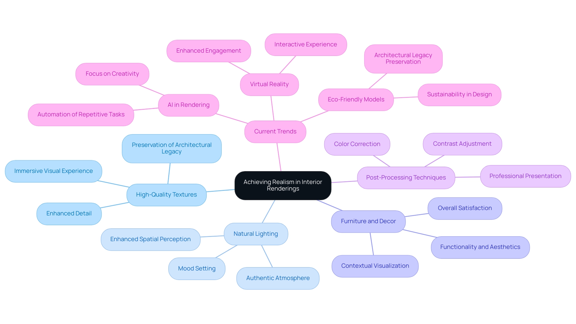 The central node represents the main theme, with branches for techniques and trends, each color-coded for easy identification.