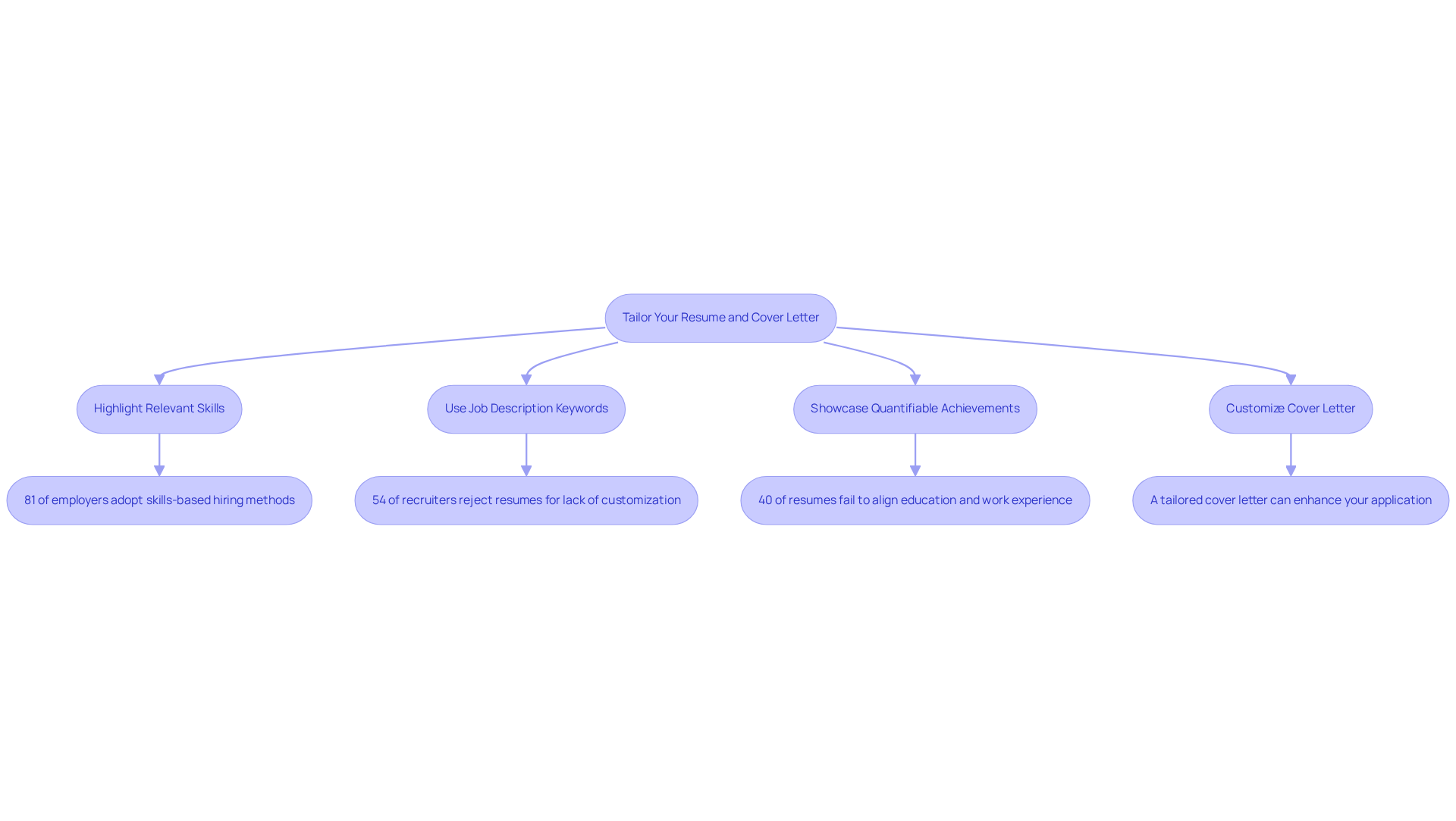 This flowchart outlines the essential steps to customize your resume and cover letter. Each box represents a critical action that will enhance your application, guiding you through the process of standing out in digital marketing job applications. This flowchart outlines the essential steps to customize your resume and cover letter. Each box represents a critical action that will enhance your application, guiding you through the process of standing out in digital marketing job applications.