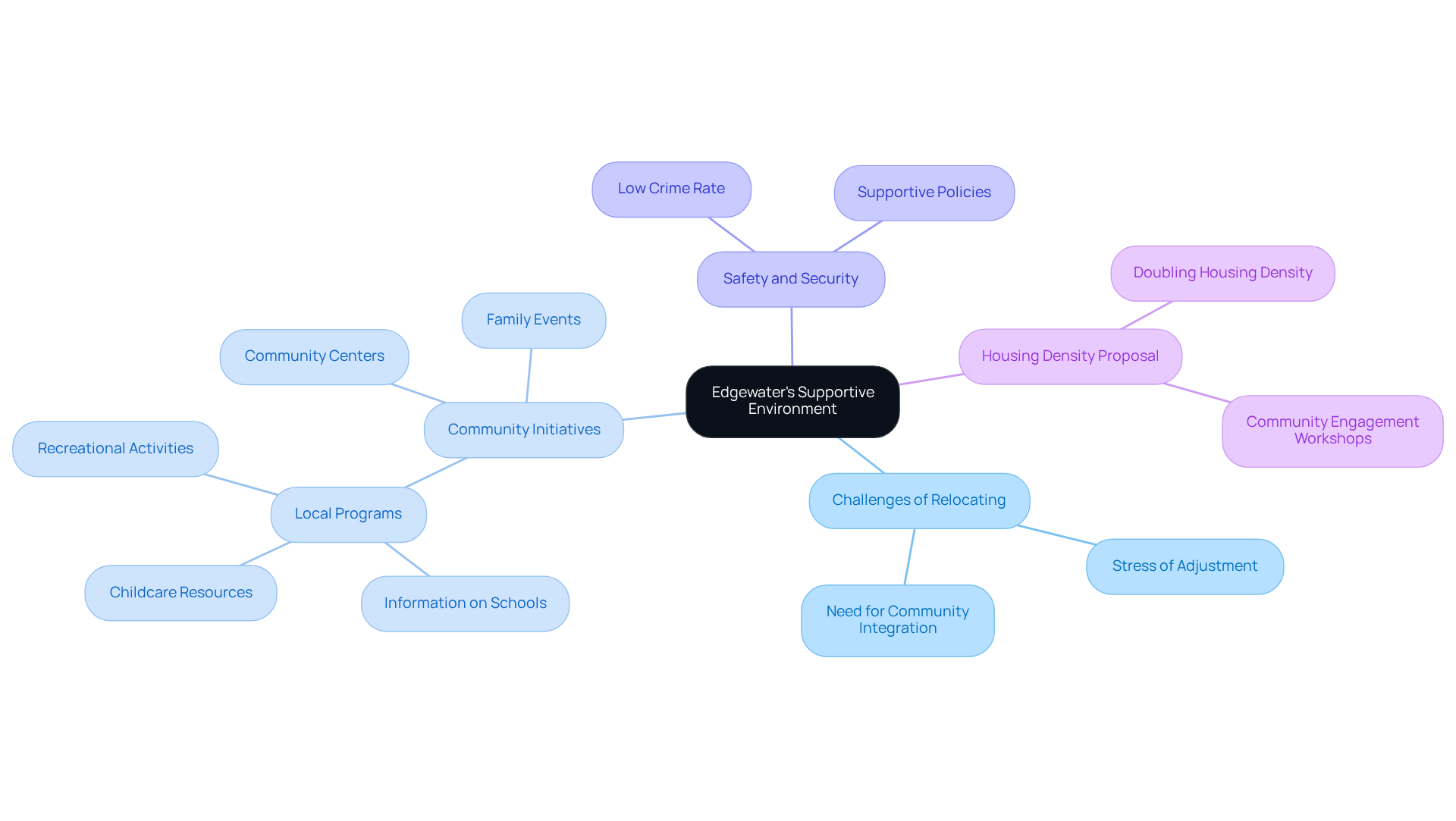 This mindmap illustrates how Edgewater Miami apartments support families facing relocation challenges. Start at the center with the main theme, then explore the branches to see the various initiatives and resources available to help families adjust and thrive in their new community.