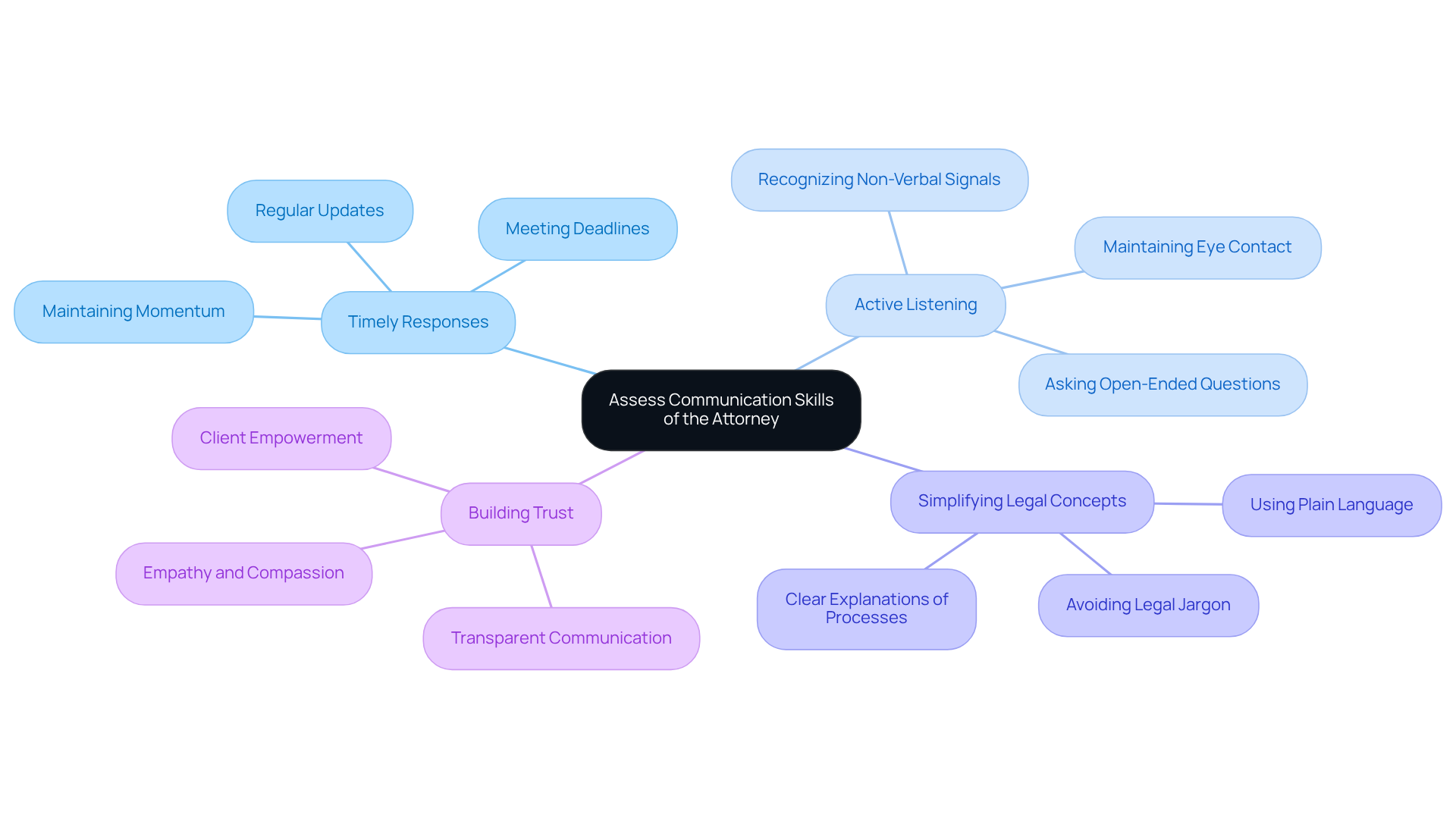 This mindmap starts with the main idea of assessing an attorney's communication skills. Each branch represents a key aspect of communication, and the sub-branches provide more details. Follow the branches to see how each element contributes to effective legal representation.