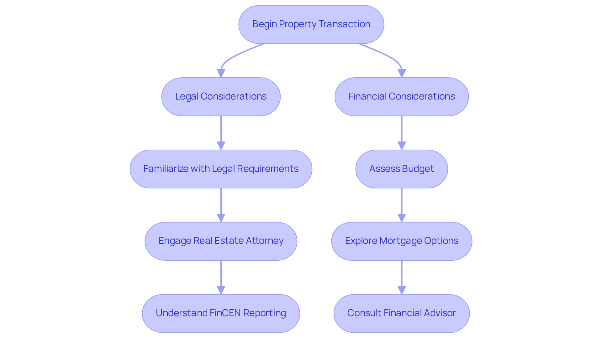 Follow the arrows to see the steps involved in managing legal and financial aspects of property transactions. Each path represents critical actions to ensure a smooth process.