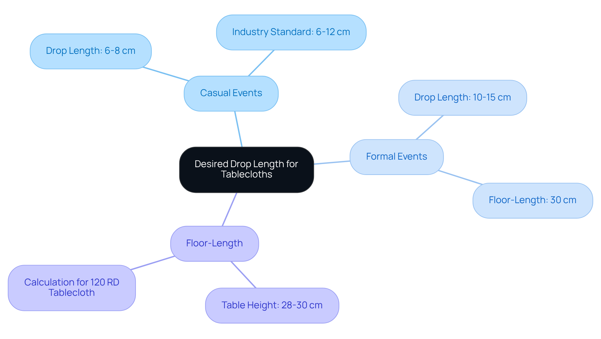 The central idea is the drop length for tablecloths. Each branch represents a type of event, with specific measurements listed underneath. This helps you quickly find the right drop length for your gathering.