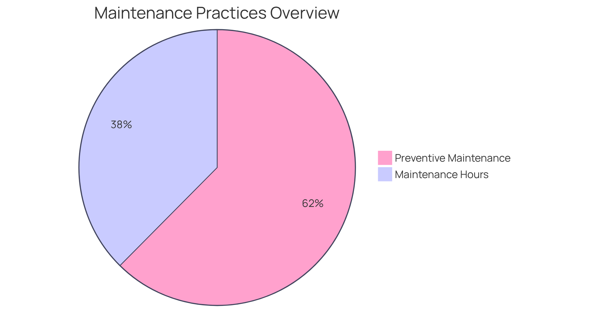 The blue slice shows the percentage of companies that prioritize preventive maintenance, while the green slice represents those dedicating time to maintenance programs. The larger the slice, the more companies are engaged in that practice. The blue slice shows the percentage of companies that prioritize preventive maintenance, while the green slice represents those dedicating time to maintenance programs. The larger the slice, the more companies are engaged in that practice.