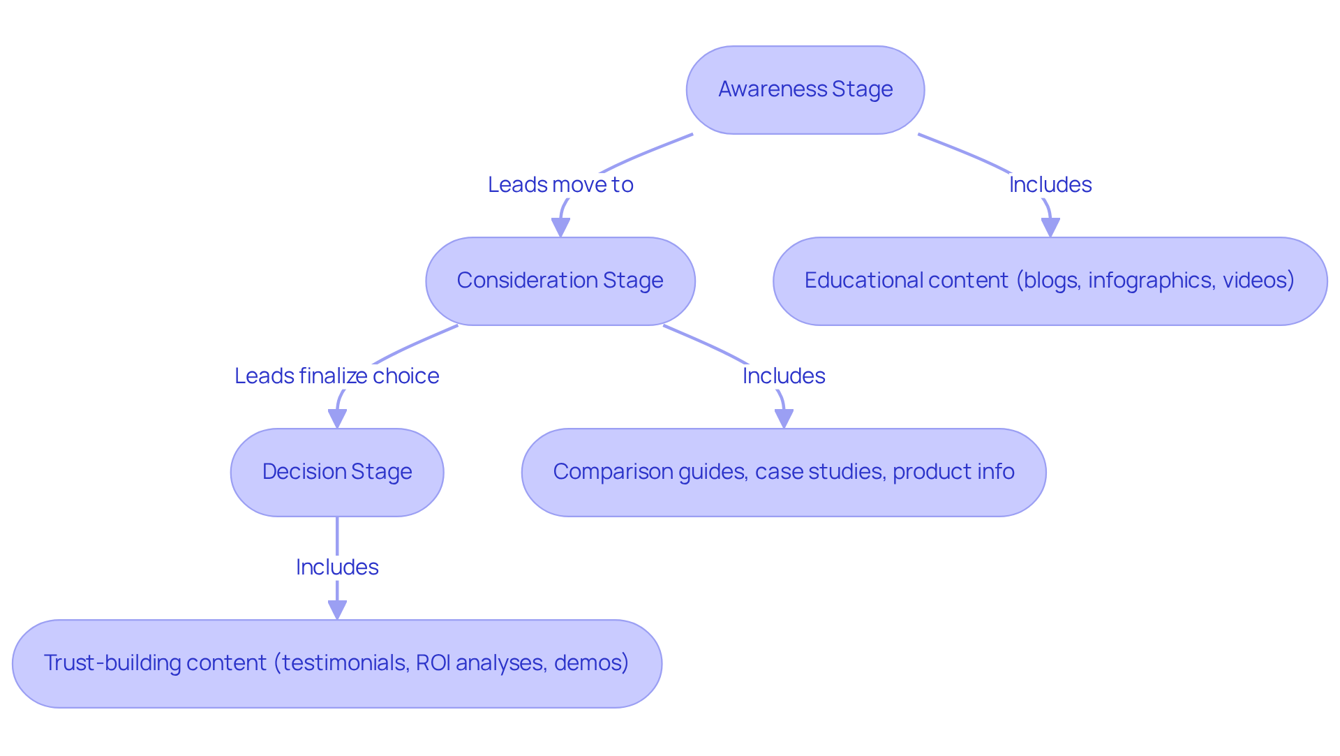 Each box represents a stage in the buyer's journey. The arrows show how leads move from one stage to the next, and the bullet points highlight the key content types that engage buyers at each stage.