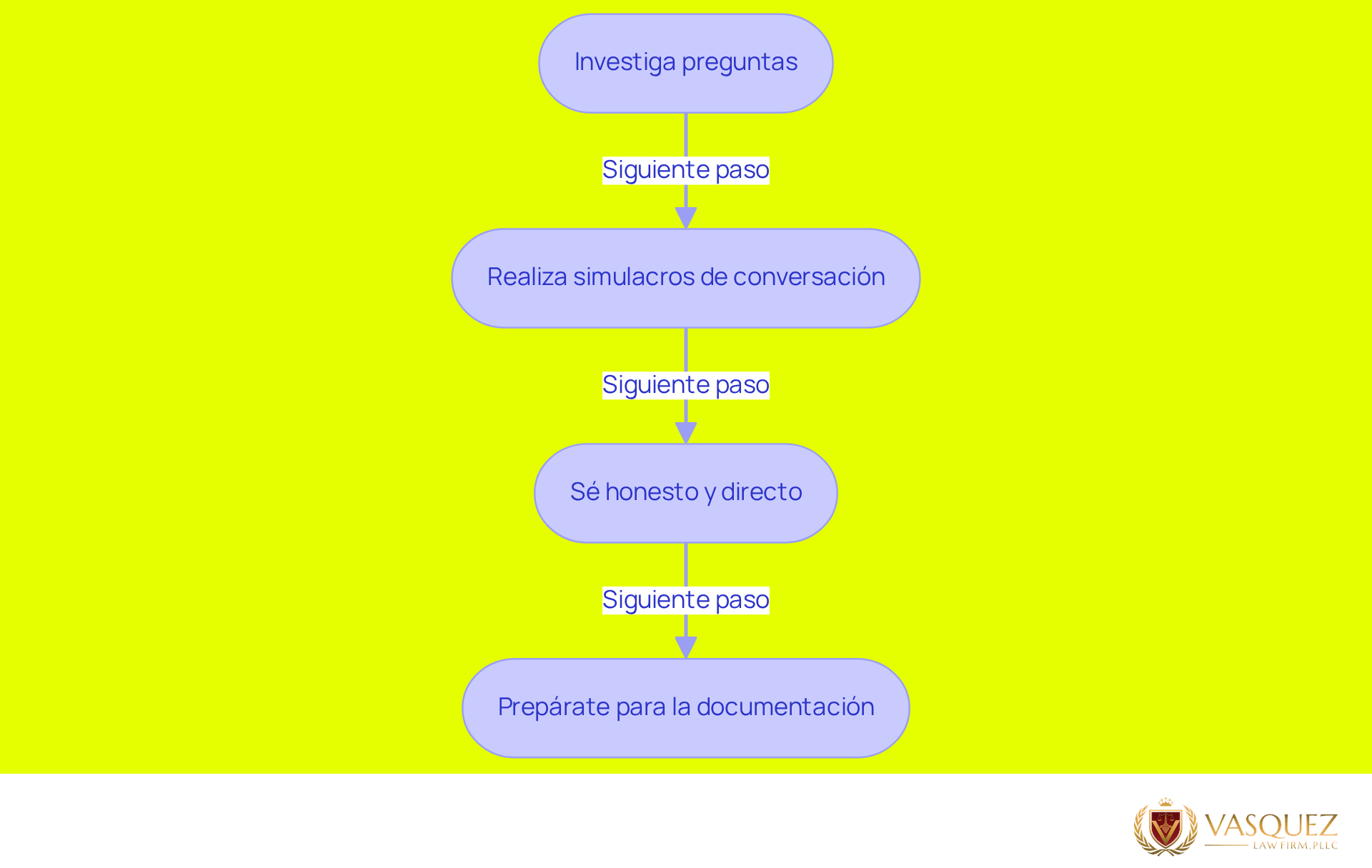 Cada caja representa un consejo clave para prepararte para la entrevista. Sigue las flechas para ver el orden en que debes abordar cada paso y cómo se relacionan entre sí. Cada caja representa un consejo clave para prepararte para la entrevista. Sigue las flechas para ver el orden en que debes abordar cada paso y cómo se relacionan entre sí.