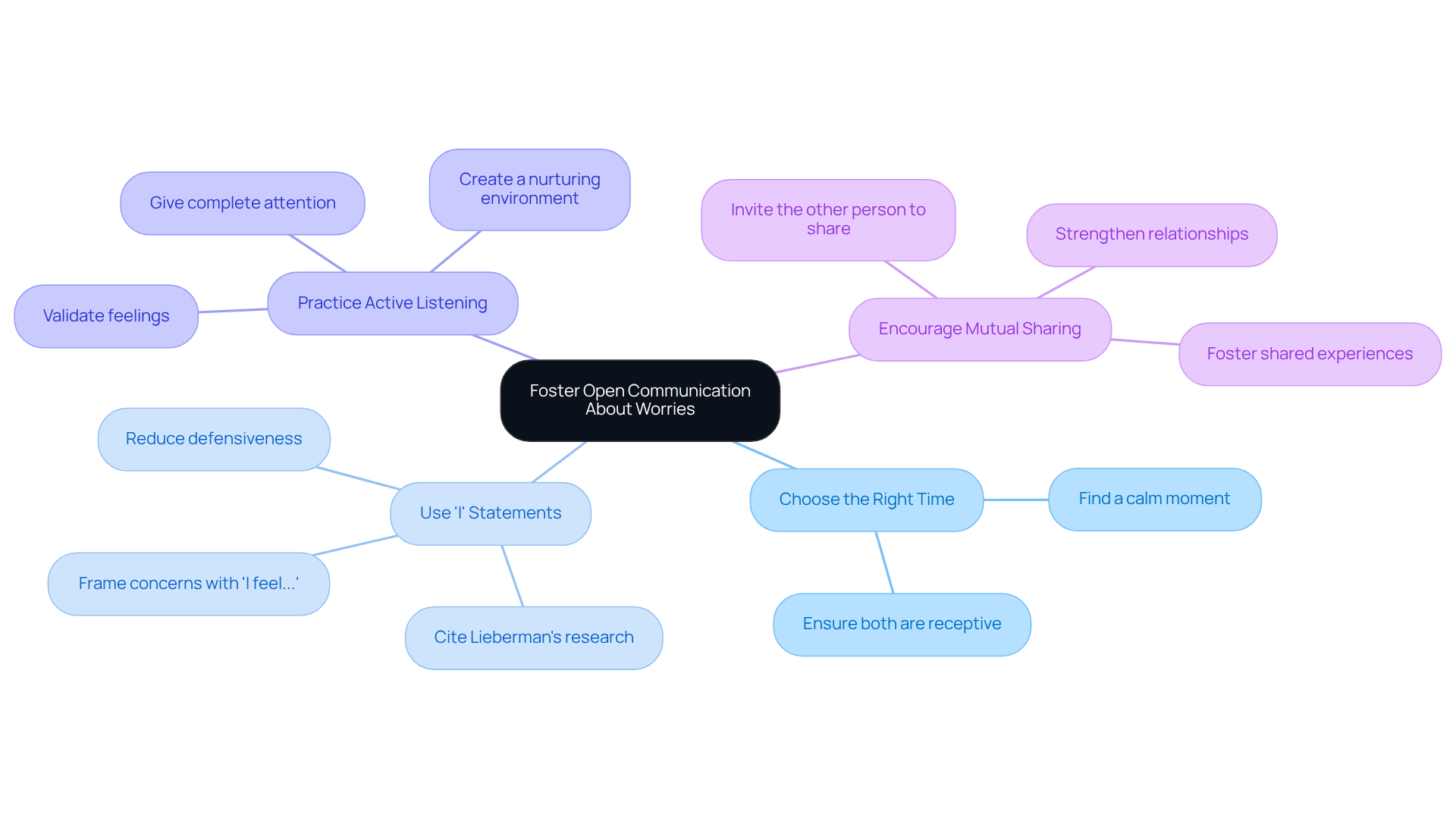 The center represents the main goal of fostering communication about worries. Each branch shows a strategy to help achieve this, with further details on how to implement each one. The center represents the main goal of fostering communication about worries. Each branch shows a strategy to help achieve this, with further details on how to implement each one.