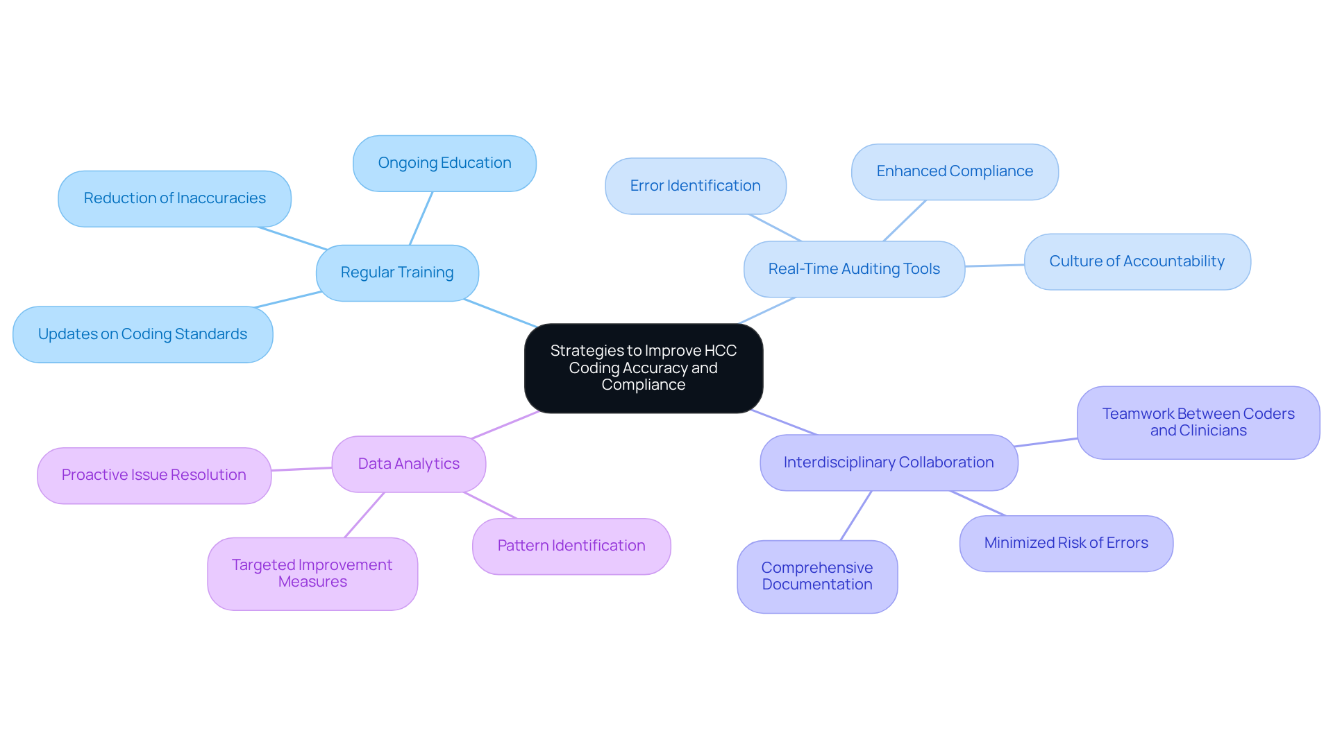 The central node represents the overall goal of improving coding accuracy. Each branch shows a specific strategy, and the sub-branches highlight important aspects or benefits of that strategy. Follow the branches to explore how each strategy contributes to the main goal. The central node represents the overall goal of improving coding accuracy. Each branch shows a specific strategy, and the sub-branches highlight important aspects or benefits of that strategy. Follow the branches to explore how each strategy contributes to the main goal.