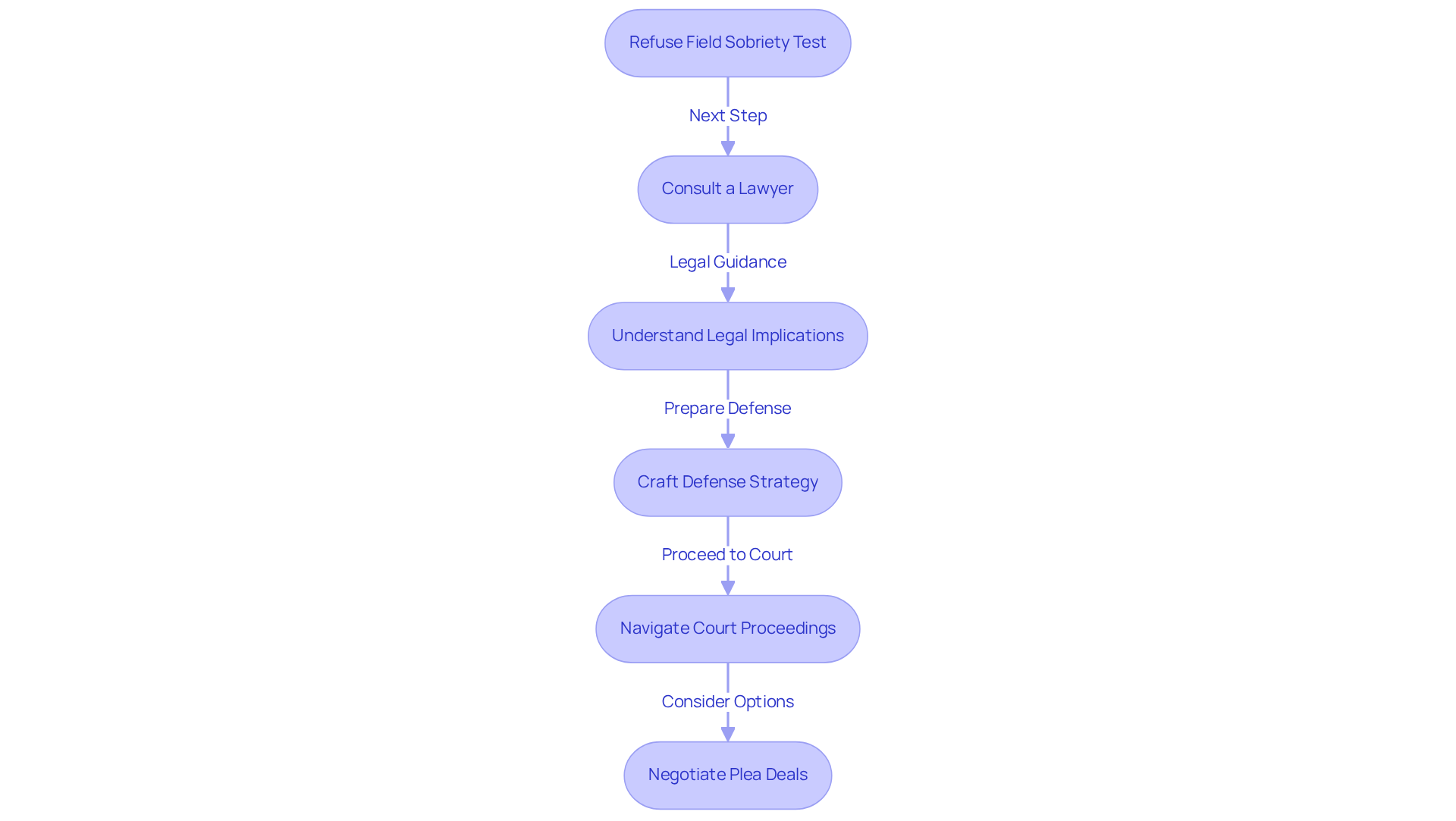 This flowchart guides you through the important steps to take after refusing a field sobriety test. Each box represents a key action, and the arrows show the order in which you should consider them. Following this path can help you understand your options and protect your rights.