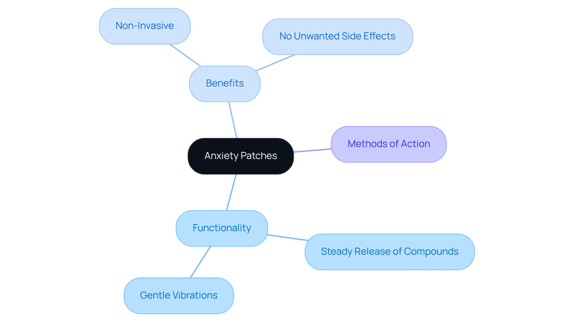 This mindmap starts with the main idea of anxiety patches at the center. Follow the branches to explore how they work, their benefits, and the methods they use to help manage anxiety. This mindmap starts with the main idea of anxiety patches at the center. Follow the branches to explore how they work, their benefits, and the methods they use to help manage anxiety.