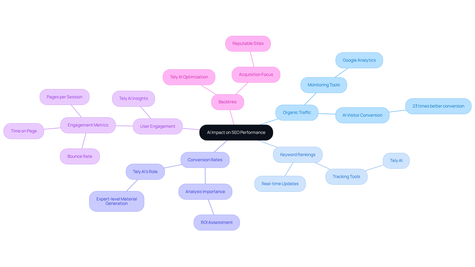 The central node represents the overall goal of measuring AI's influence on SEO. Each branch represents a key metric that marketers should focus on, and the sub-branches provide further details on what to consider for each metric.