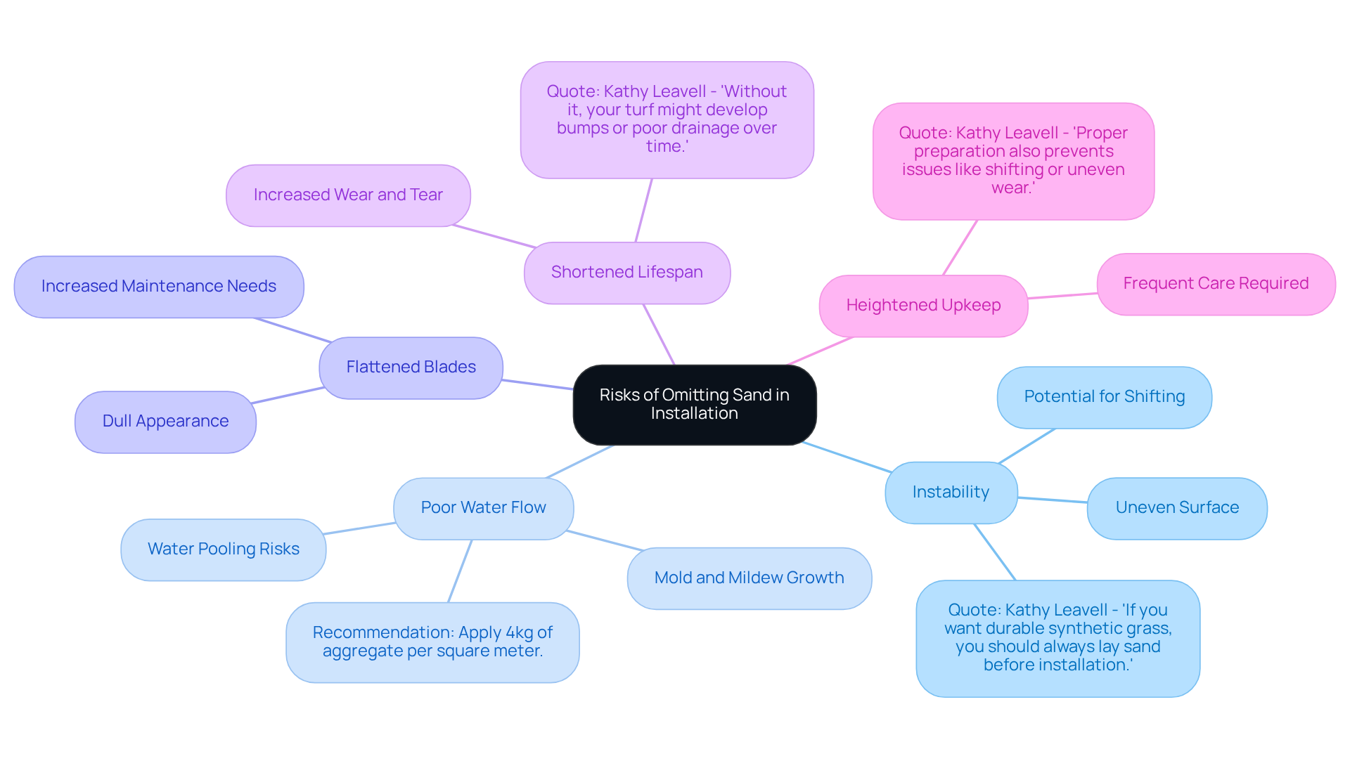 The central node represents the main topic, while each branch highlights a specific risk. Follow the branches to understand the implications of not using sand, with additional details provided under each risk.