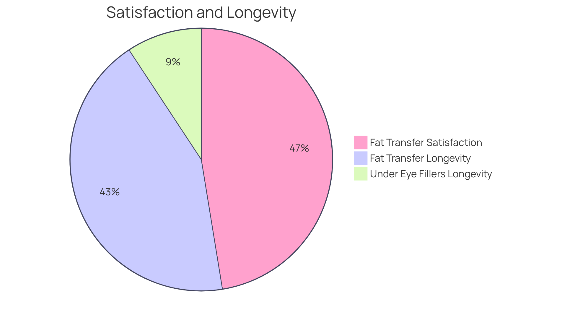 This pie chart shows how satisfied people are with fat transfer results at different times and compares it to the longevity of both fillers and fat transfer. The bigger the slice, the more people felt satisfied with their results! This pie chart shows how satisfied people are with fat transfer results at different times and compares it to the longevity of both fillers and fat transfer. The bigger the slice, the more people felt satisfied with their results!