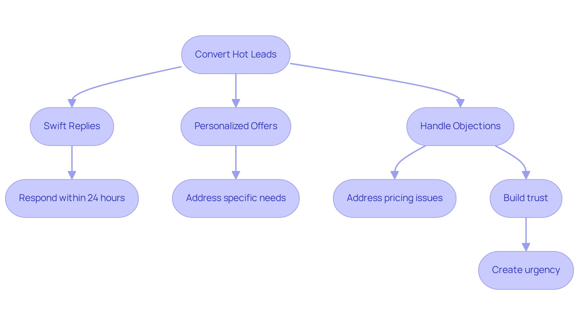 Follow the arrows to see the strategies for converting leads — each box represents a step or action to take, leading you toward the goal of gaining new customers.