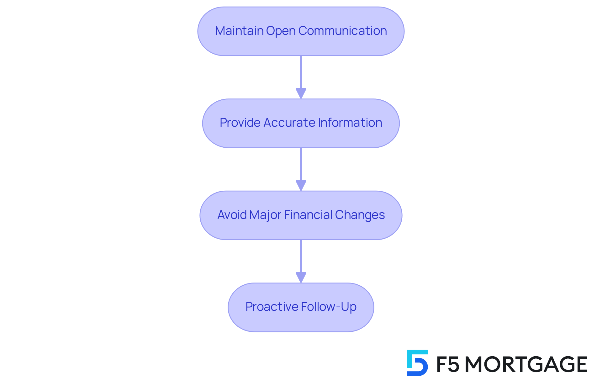 Each box represents a key step in the mortgage pre-approval process — follow the arrows to see the recommended order of actions to take for a smoother experience.