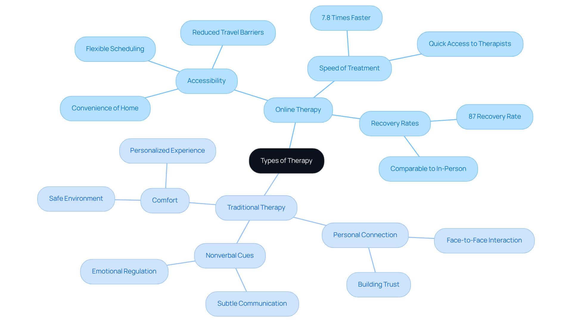This mindmap shows the key differences between online and traditional therapy. Each branch represents a type of therapy, and the sub-branches highlight specific benefits and features. Follow the branches to understand how each type addresses mental health needs.