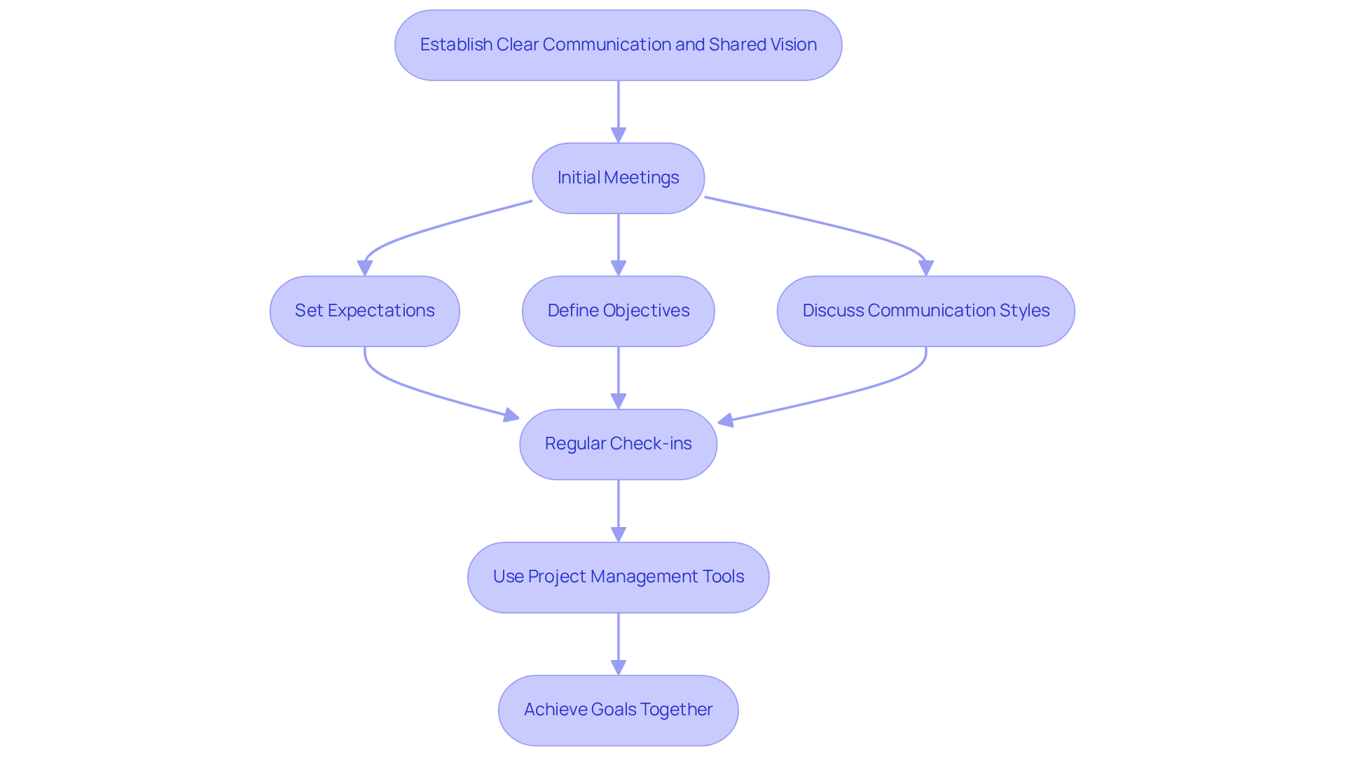 Follow the arrows to see how each step builds on the previous one, leading to successful collaboration. Each box represents a key action in the process. Follow the arrows to see how each step builds on the previous one, leading to successful collaboration. Each box represents a key action in the process.