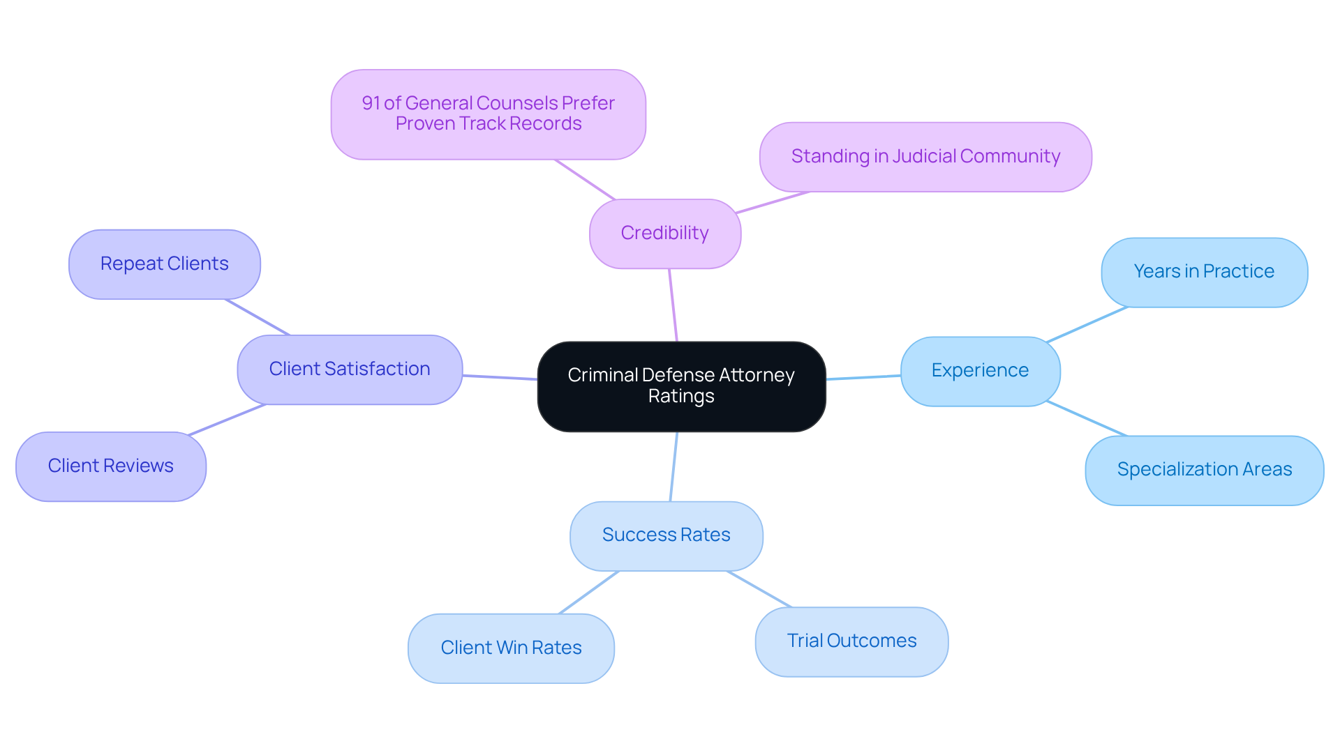 This mindmap illustrates the key factors that make criminal defense attorney ratings important. Start at the center with the main topic, then explore each branch to see how experience, success rates, client satisfaction, and credibility contribute to making informed decisions in legal representation.