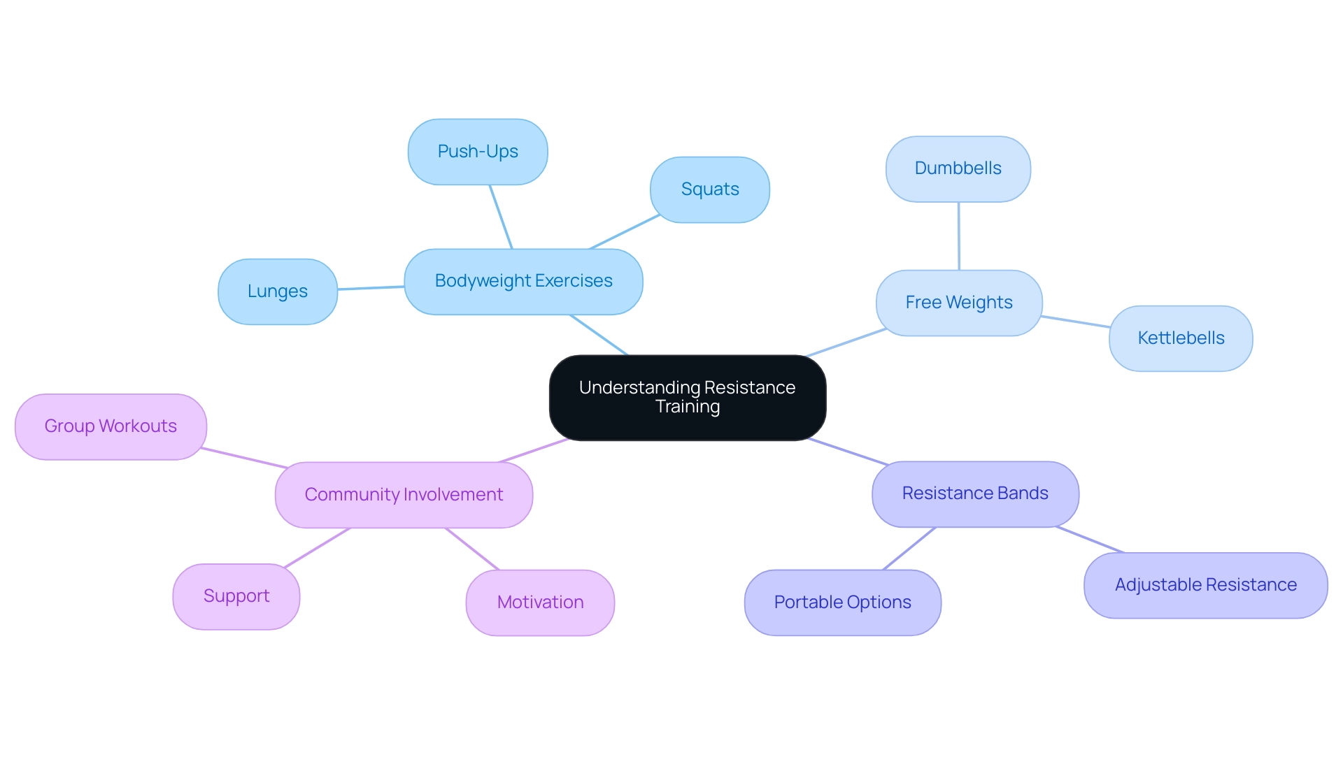 The central node represents Resistance Training, with branches for exercise categories and community involvement benefits, color-coded for clarity.