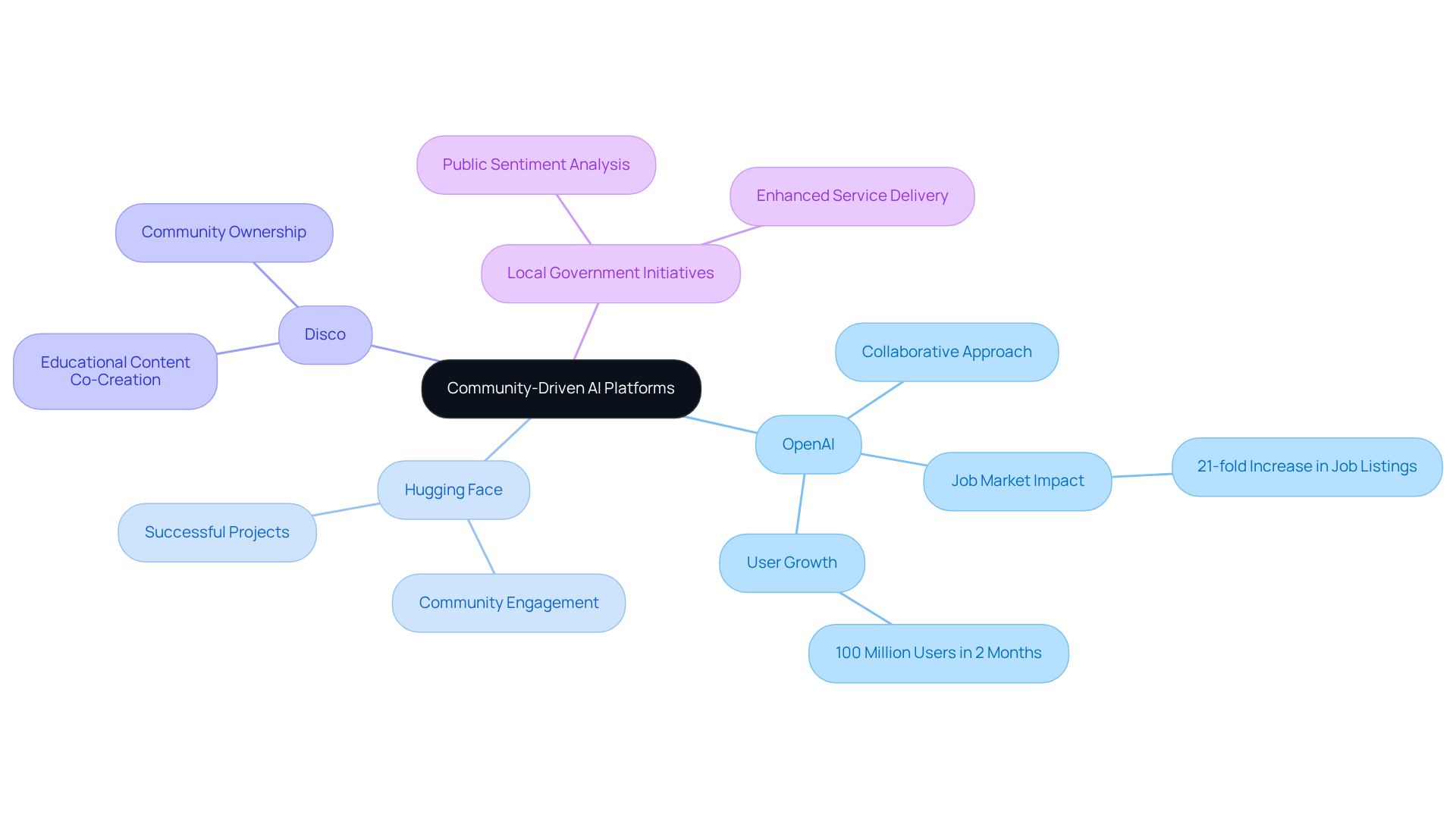The central node represents the overarching theme of community-driven AI. Each branch represents a specific platform, with sub-branches highlighting their unique contributions and successes. This layout helps visualize how these platforms interact with their communities and the impact they have.