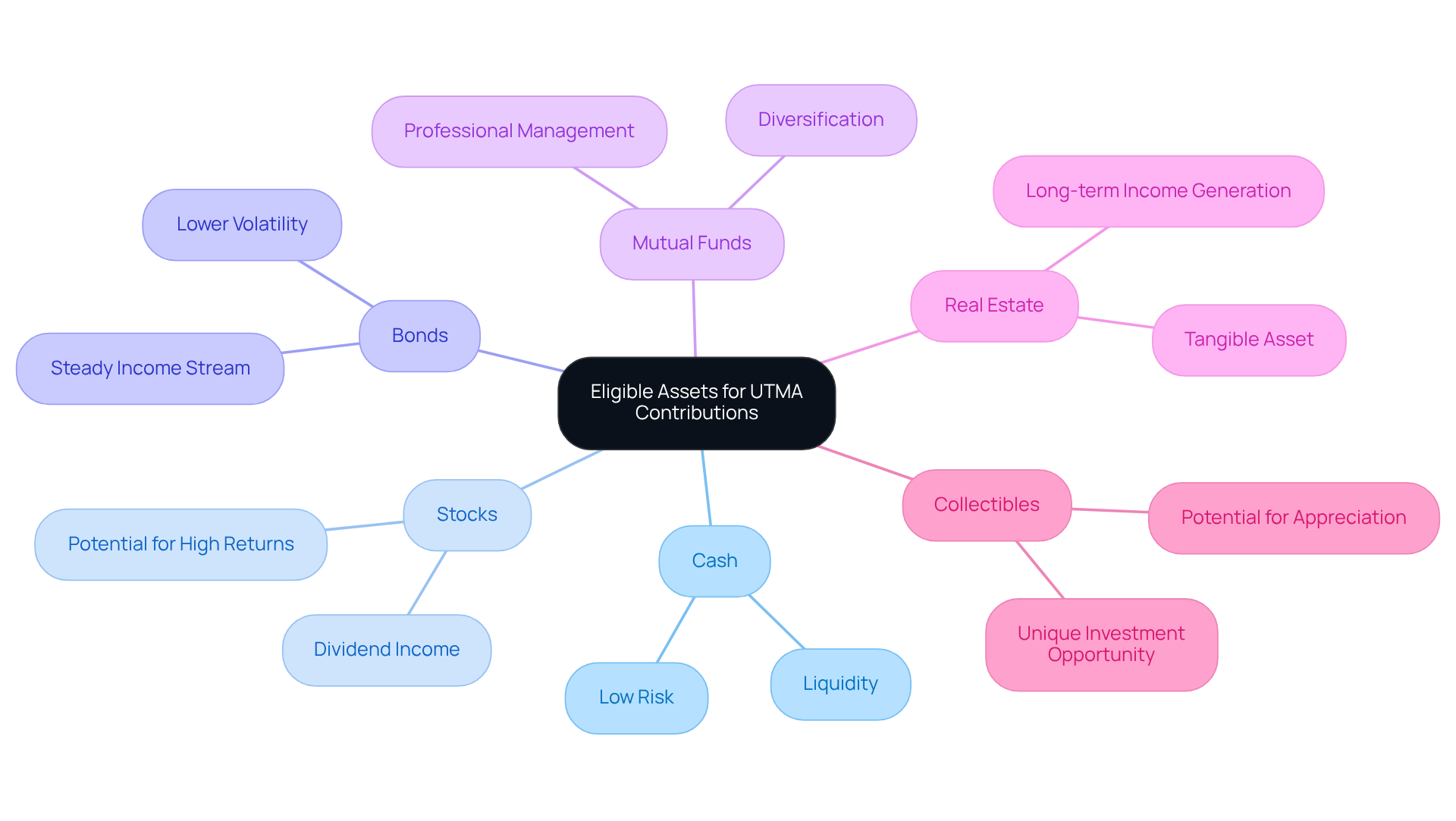 7 Key UTMA Contribution Limits Every Young Parent Should Know - Bright ...