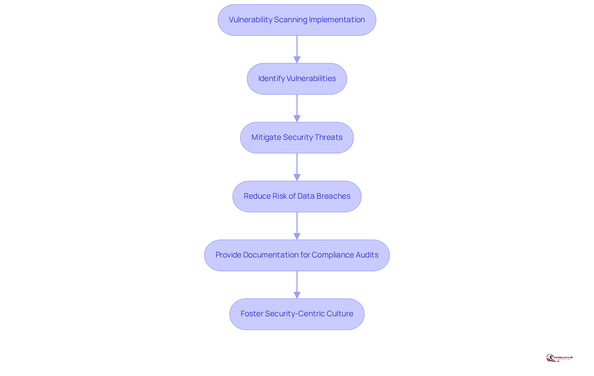 Each step in the flowchart represents a part of the vulnerability scanning process. Follow the arrows to see how implementing scanning leads to better security and compliance. Each step in the flowchart represents a part of the vulnerability scanning process. Follow the arrows to see how implementing scanning leads to better security and compliance.