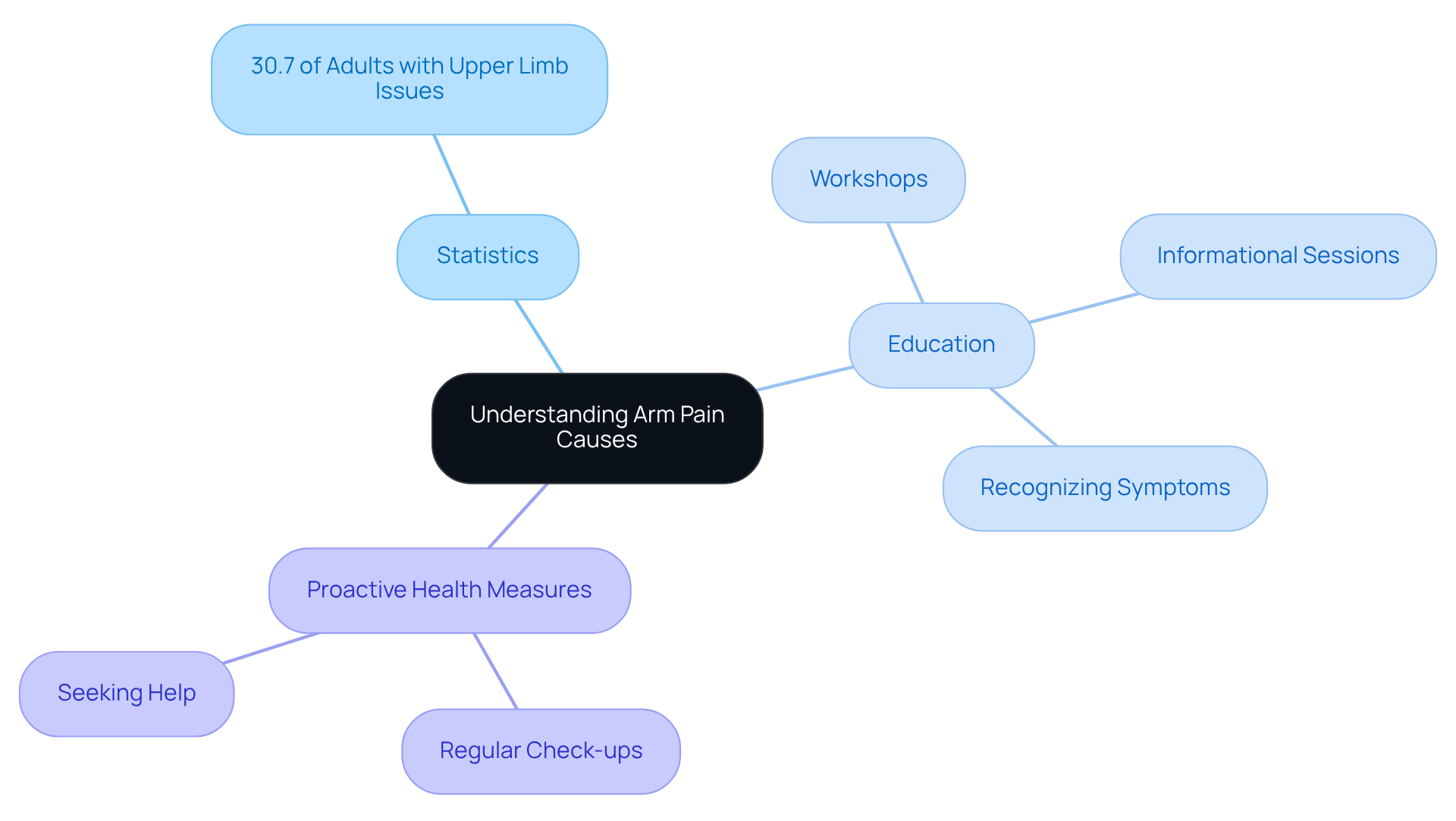The central node represents the main topic, while branches show related areas like statistics and education. Each color-coded branch helps you navigate through the information easily, highlighting how awareness can lead to better health outcomes.