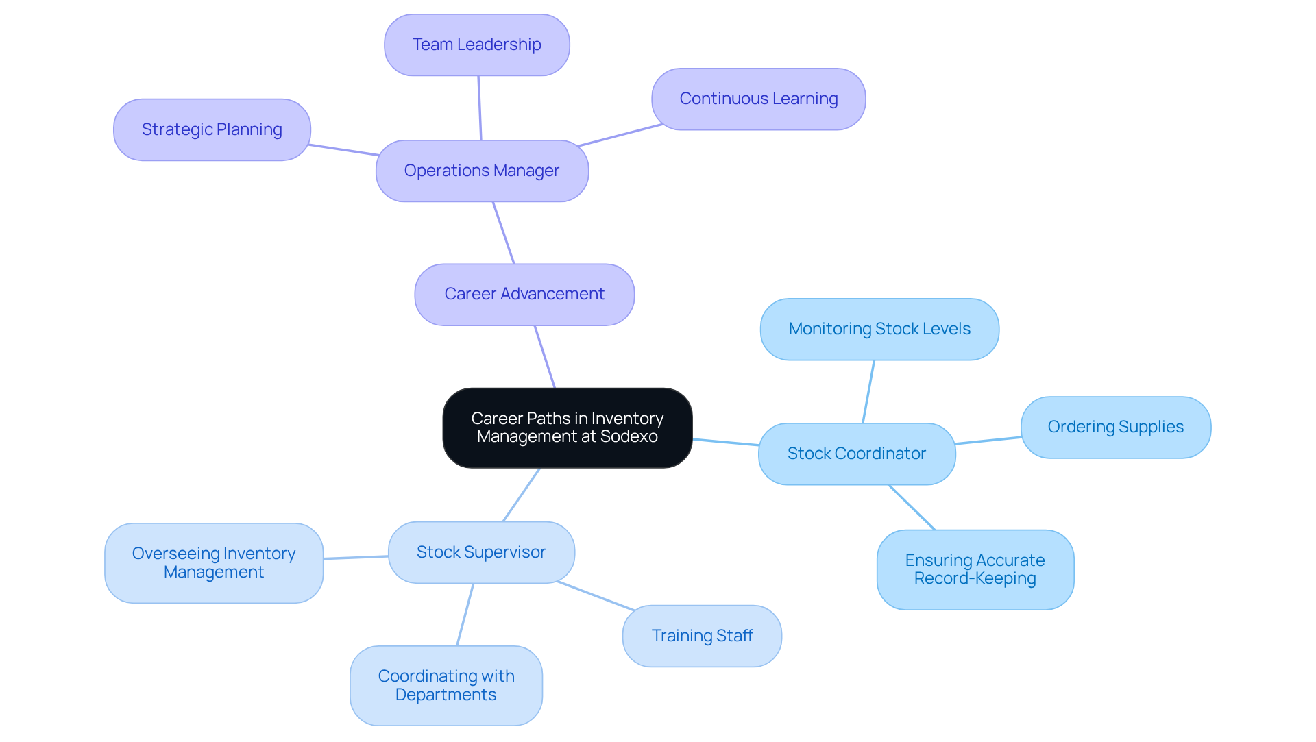 The center shows the main topic of career paths, with branches representing different roles and their responsibilities. Follow the branches to see how entry-level positions can lead to higher roles, illustrating the growth opportunities available. The center shows the main topic of career paths, with branches representing different roles and their responsibilities. Follow the branches to see how entry-level positions can lead to higher roles, illustrating the growth opportunities available.