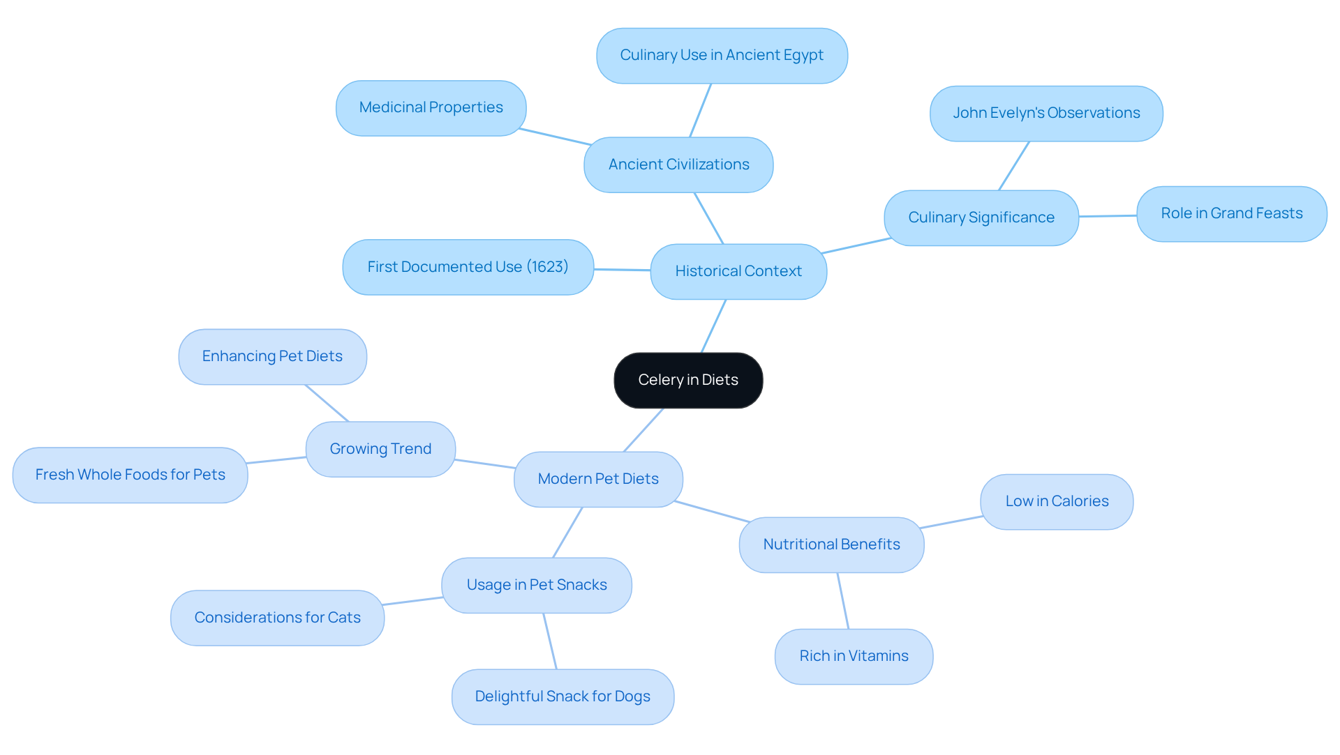 The central node introduces the topic of celery, while branches show its historical journey and modern significance, helping to connect the past with present-day practices.