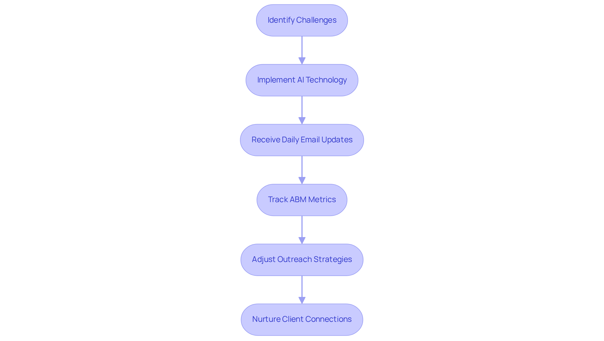 This flowchart shows the steps to enhance client acquisition with AI. Each box represents a key action, and the arrows guide you through the process from identifying challenges to nurturing client relationships.