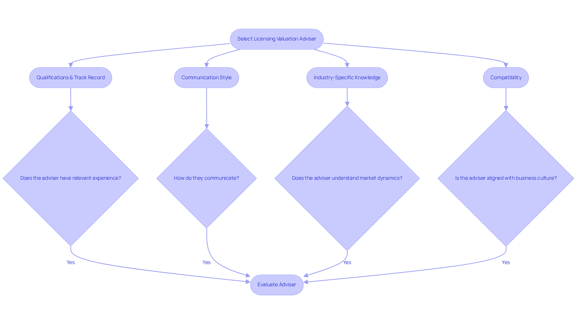 This flowchart guides you through the steps to choose the right adviser. Start at the top and follow the arrows to consider each important factor. Each box represents a key area to evaluate, helping you make an informed decision that aligns with your business needs. This flowchart guides you through the steps to choose the right adviser. Start at the top and follow the arrows to consider each important factor. Each box represents a key area to evaluate, helping you make an informed decision that aligns with your business needs.