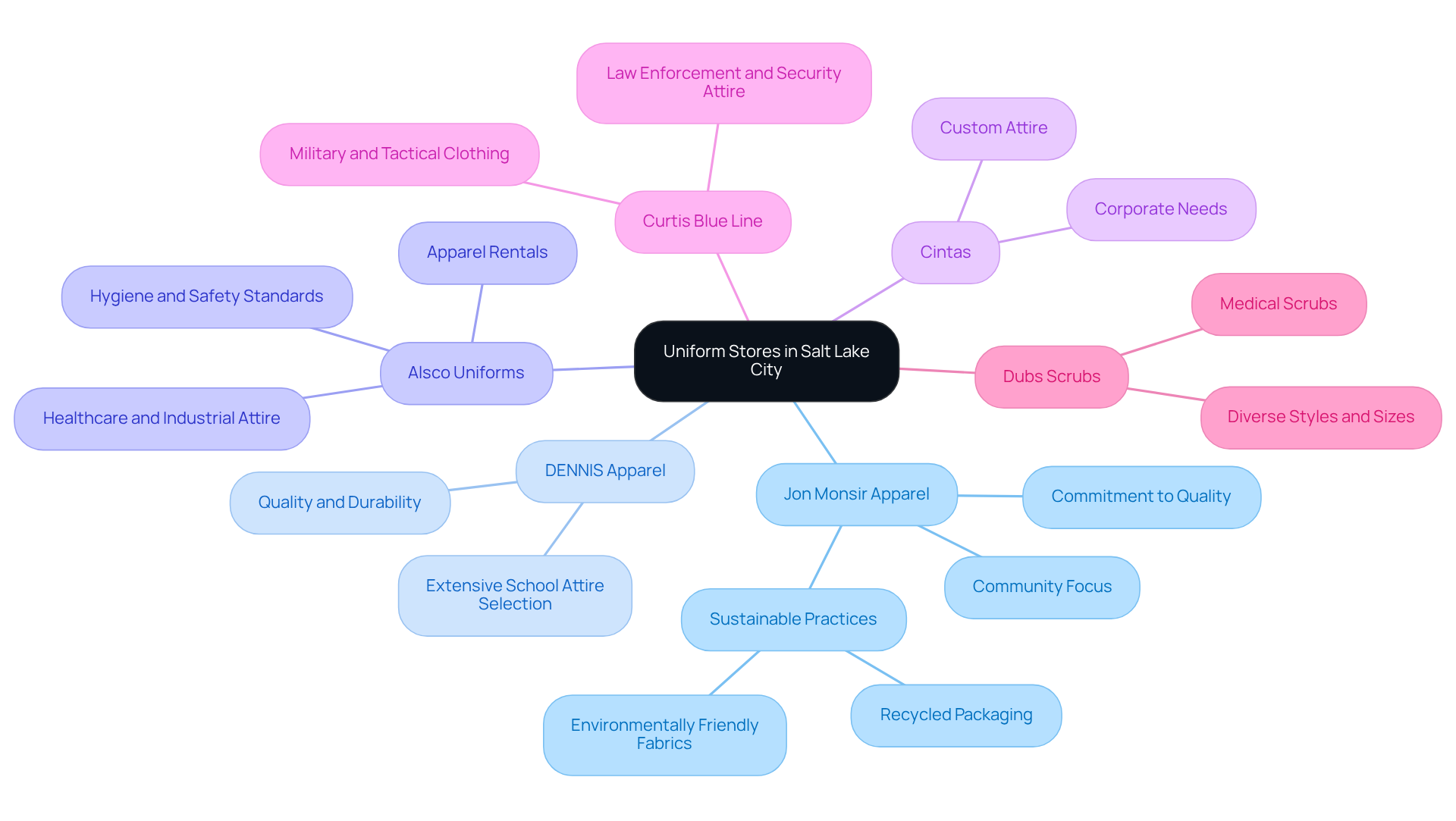 Start at the center with the main topic of uniform stores, then explore each branch to learn about the specific stores and what makes them unique. Each color represents a different store, making it easy to follow along.