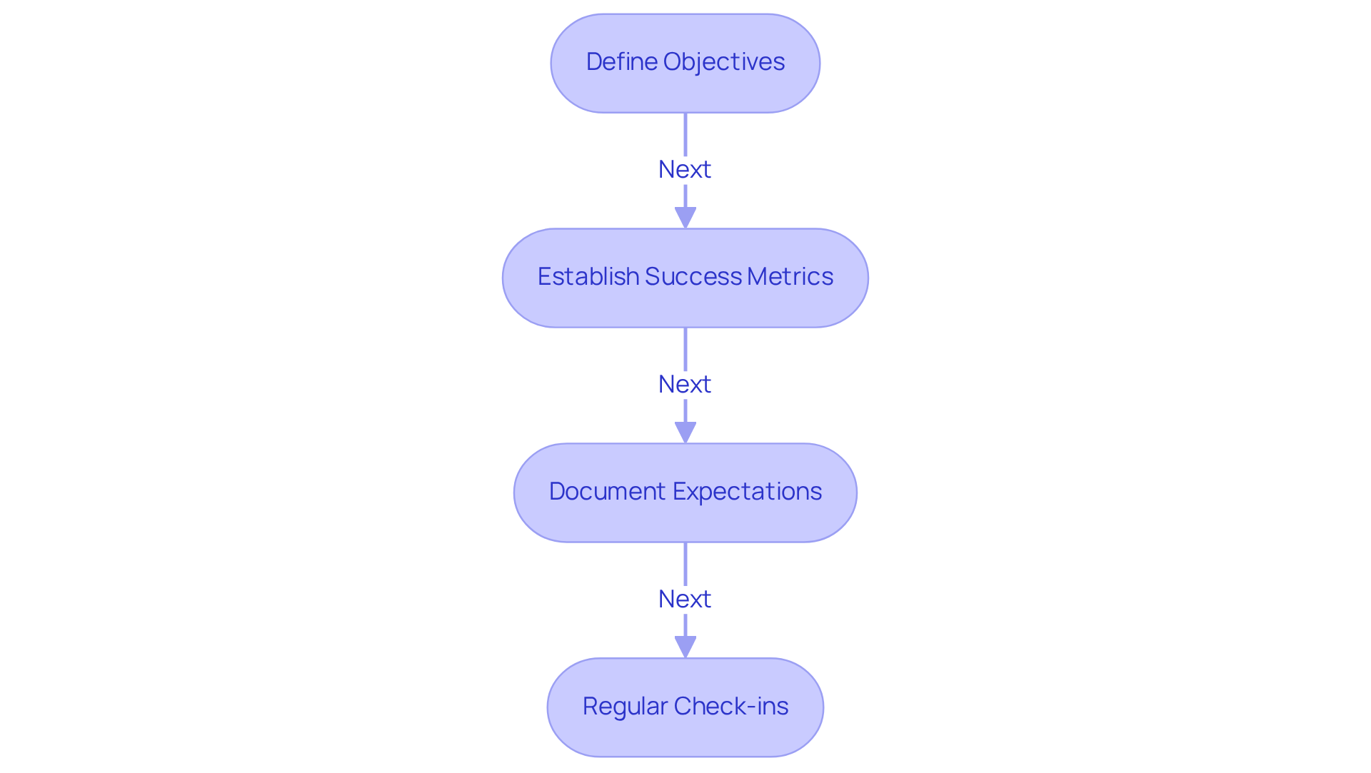 Each box represents a crucial step in building a successful partnership. Follow the arrows to see how each step connects to the next, ensuring that you cover all necessary actions for effective collaboration. Each box represents a crucial step in building a successful partnership. Follow the arrows to see how each step connects to the next, ensuring that you cover all necessary actions for effective collaboration.