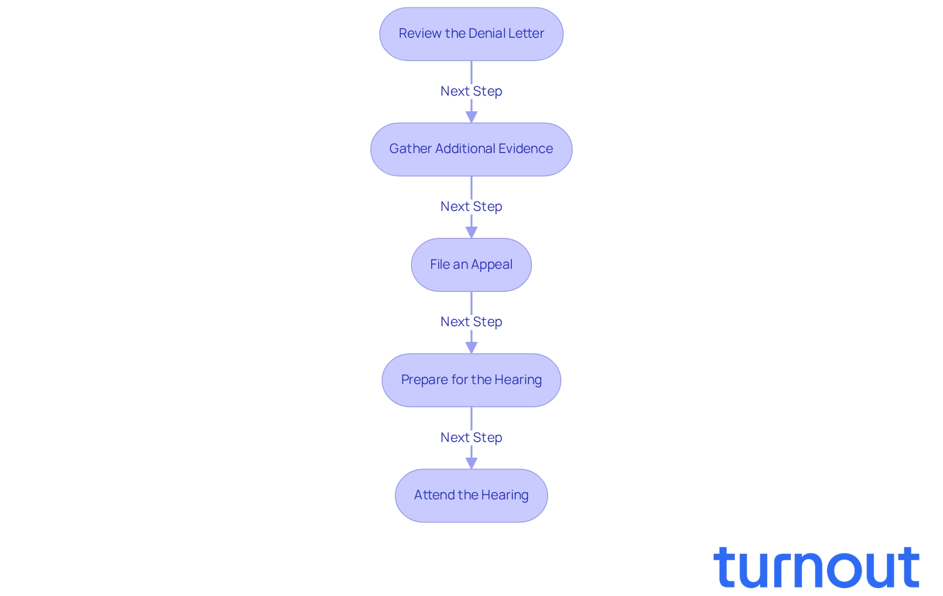 Each box represents a step in the appeals process. Follow the arrows to see what you need to do next, starting from reviewing your denial letter all the way to attending your hearing. Each box represents a step in the appeals process. Follow the arrows to see what you need to do next, starting from reviewing your denial letter all the way to attending your hearing.