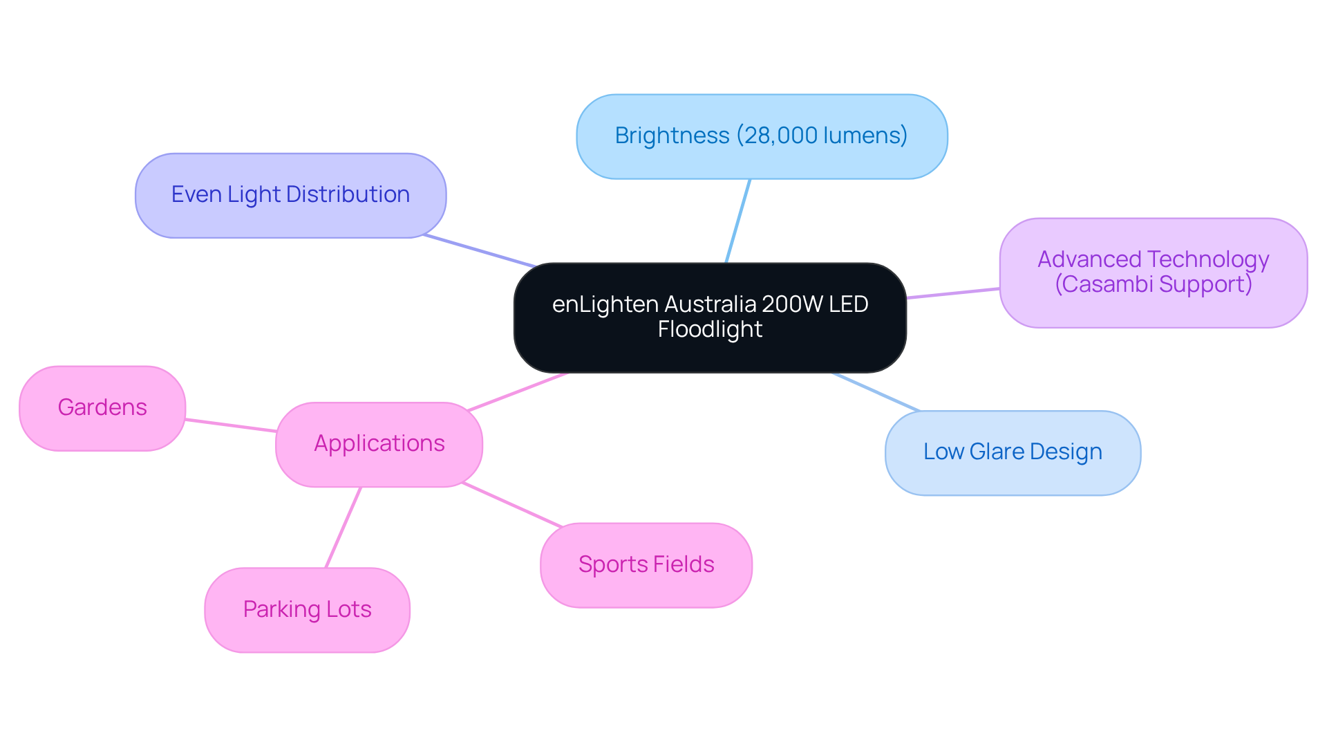 The central node represents the floodlight, and each branch shows a key feature or benefit. Explore the branches to understand how this product can enhance outdoor lighting.