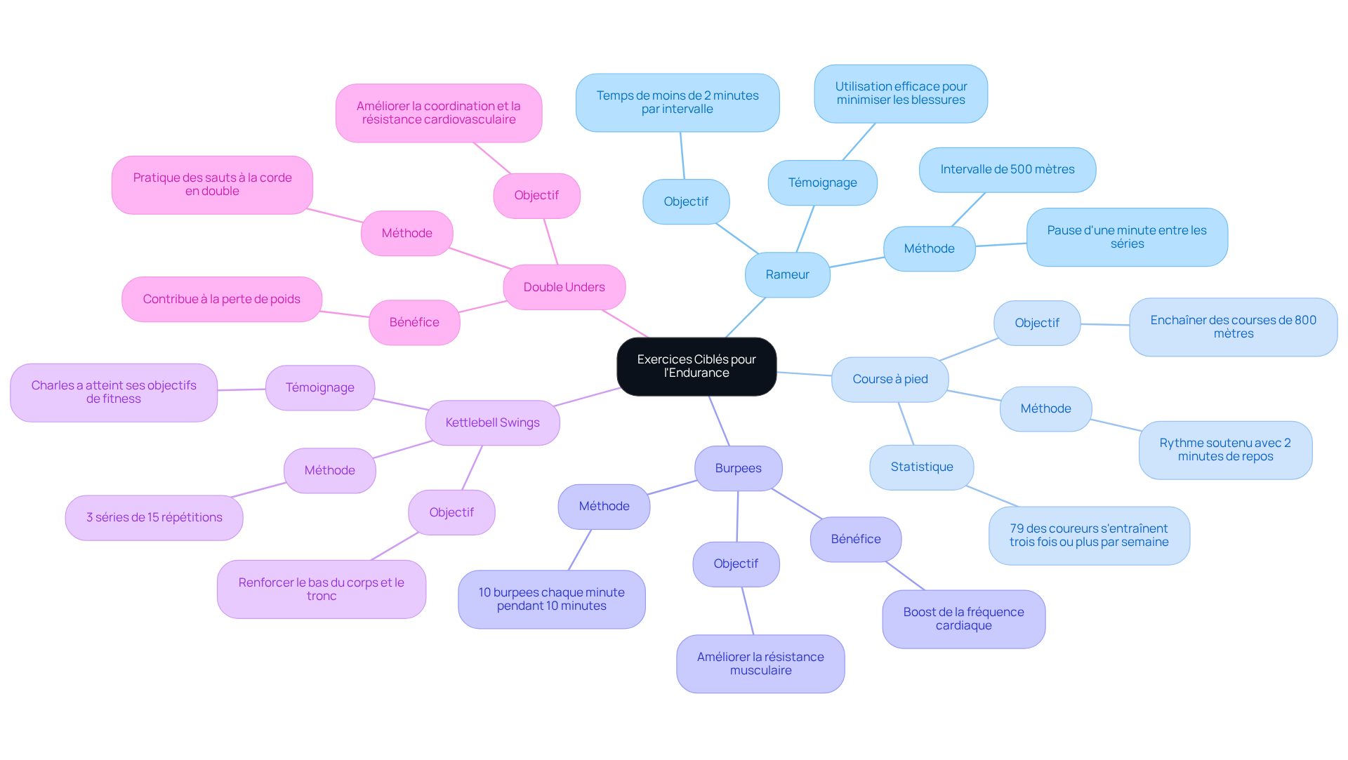 Chaque branche représente un exercice spécifique. Suivez les sous-branches pour découvrir les détails et les bénéfices de chaque exercice. C'est une façon visuelle de voir comment chaque activité contribue à votre endurance globale.