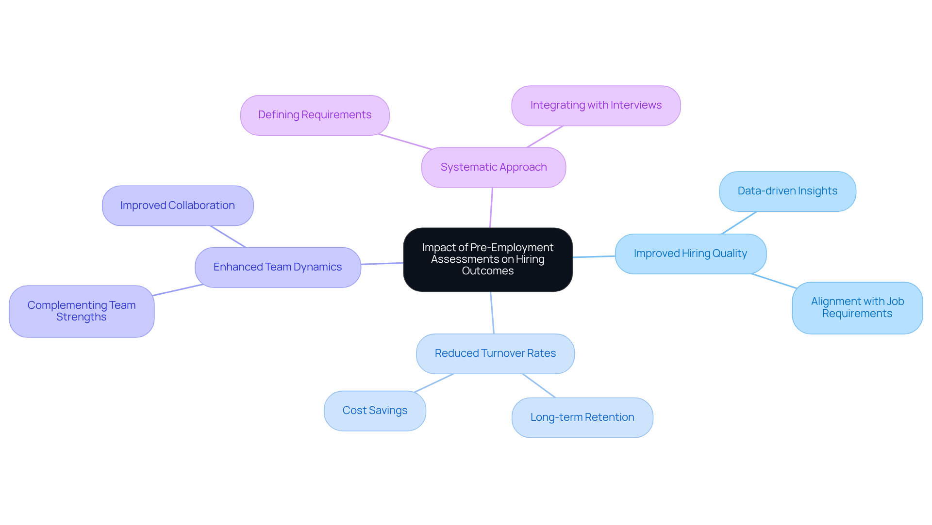 The central node represents the main topic, while the branches show how pre-employment assessments influence various aspects of hiring. Each sub-branch provides more detail on specific benefits, helping you see the full picture of how these assessments contribute to organizational success. The central node represents the main topic, while the branches show how pre-employment assessments influence various aspects of hiring. Each sub-branch provides more detail on specific benefits, helping you see the full picture of how these assessments contribute to organizational success.