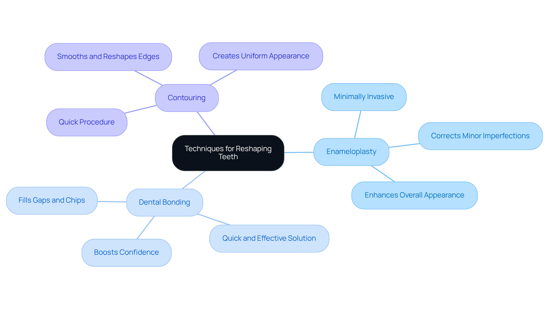 This mindmap shows different methods for reshaping teeth after braces. Start at the center with the main topic, then follow the branches to learn about each technique and its benefits. Each color represents a different technique, making it easy to see how they relate to the overall goal of improving smiles.