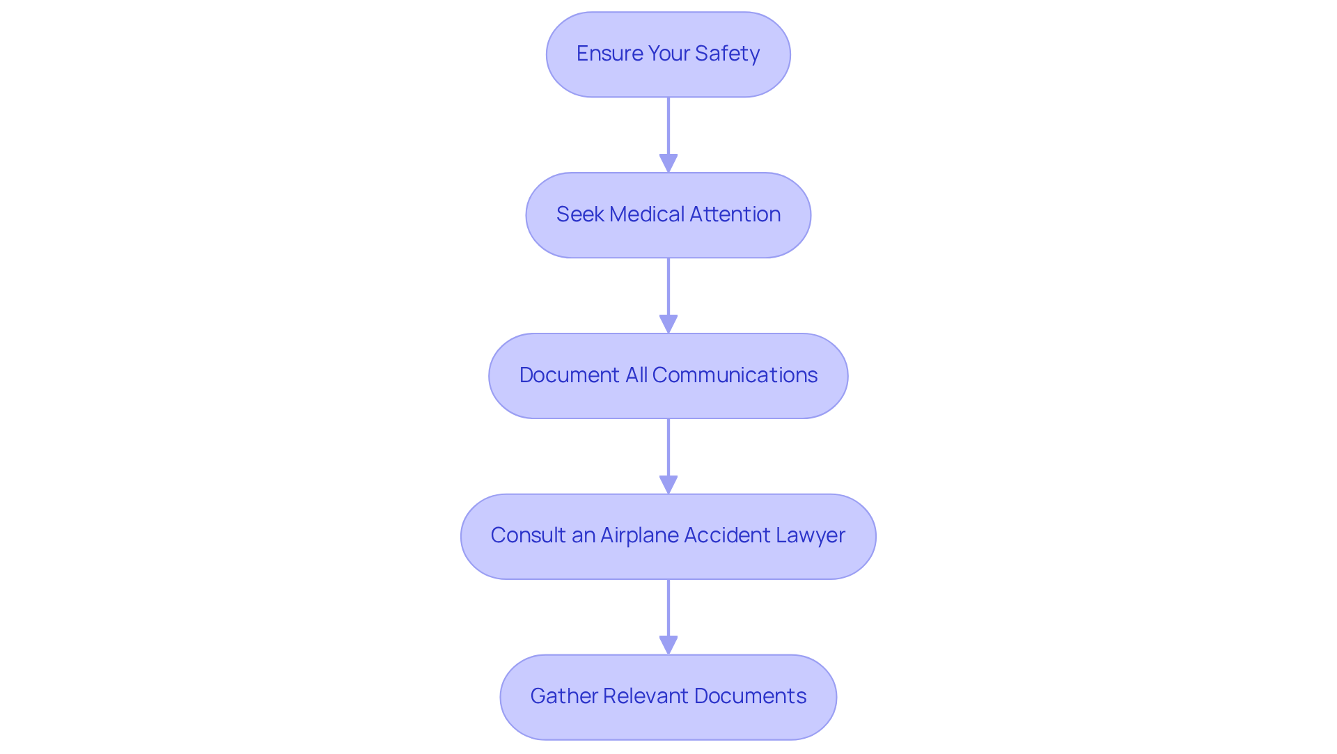 Follow the arrows to see the recommended actions after an incident. Each box represents a crucial step to ensure your safety and support your legal case.