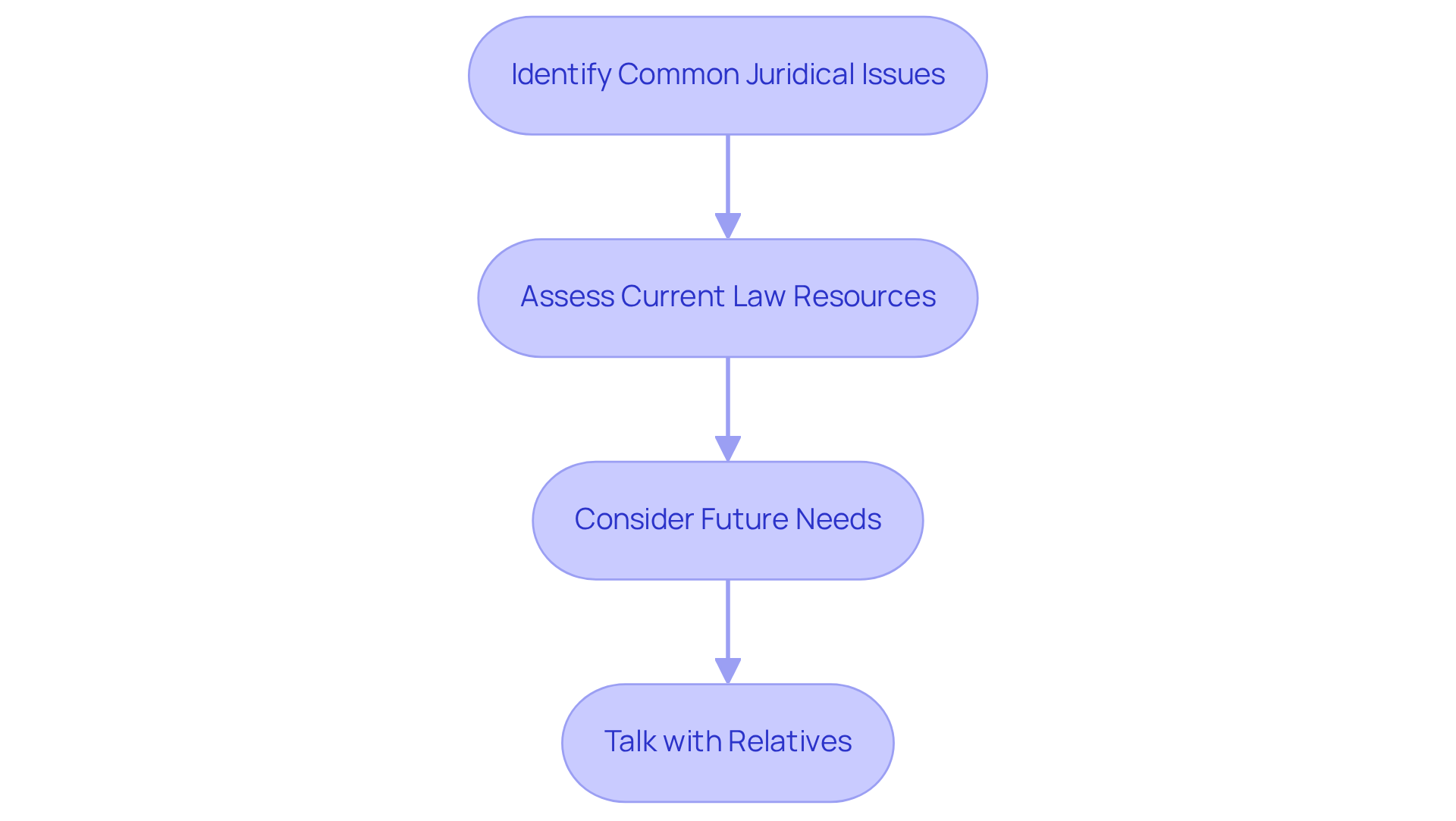 Each box in the flowchart represents a step in the process of evaluating your family's legal needs. Follow the arrows to understand how each step leads to the next. Each box in the flowchart represents a step in the process of evaluating your family's legal needs. Follow the arrows to understand how each step leads to the next.