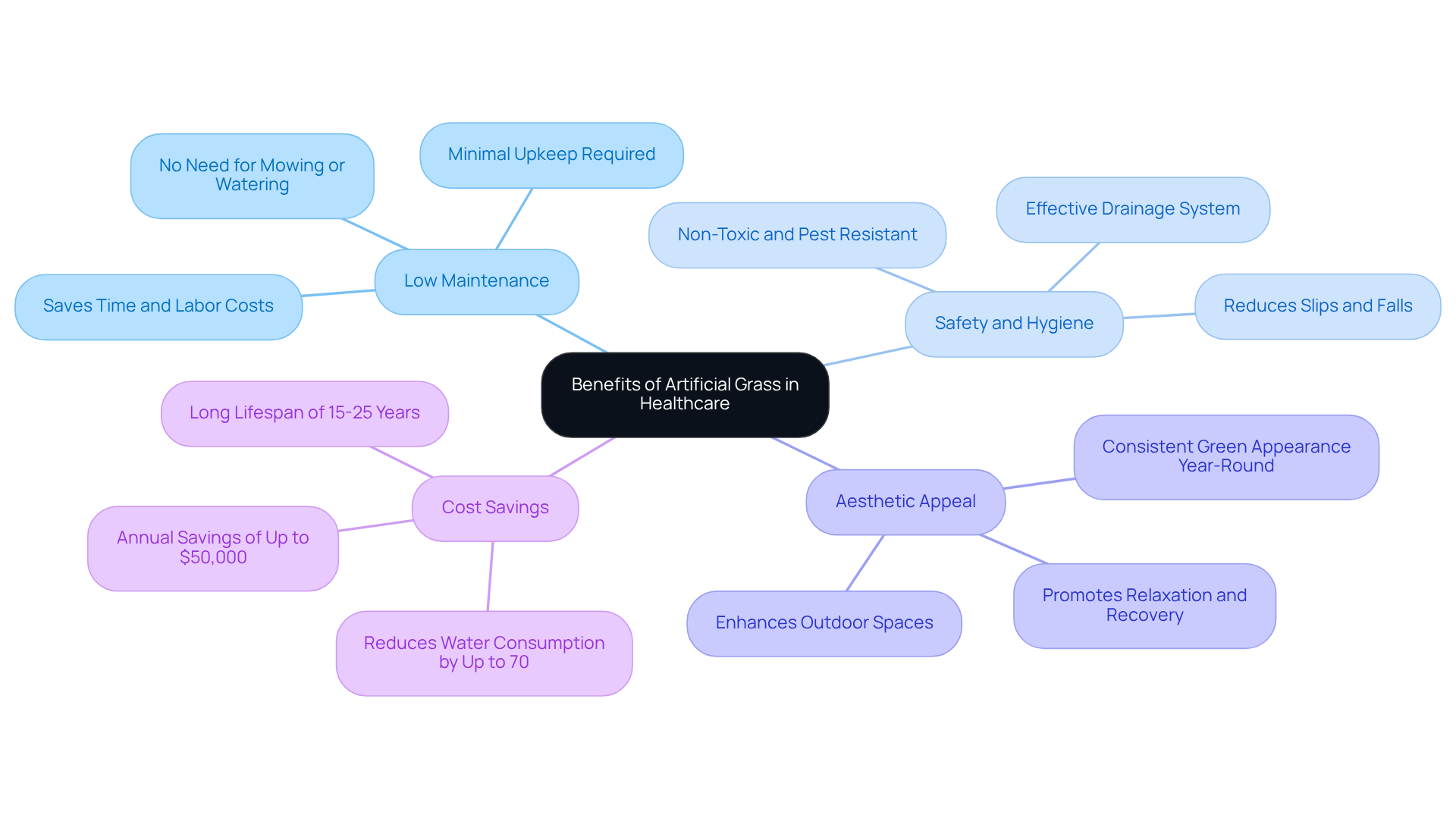 This mindmap starts with the central idea of artificial grass benefits in healthcare. Each branch represents a major benefit, and the sub-branches provide specific details. Follow the branches to explore how artificial grass can improve healthcare environments!