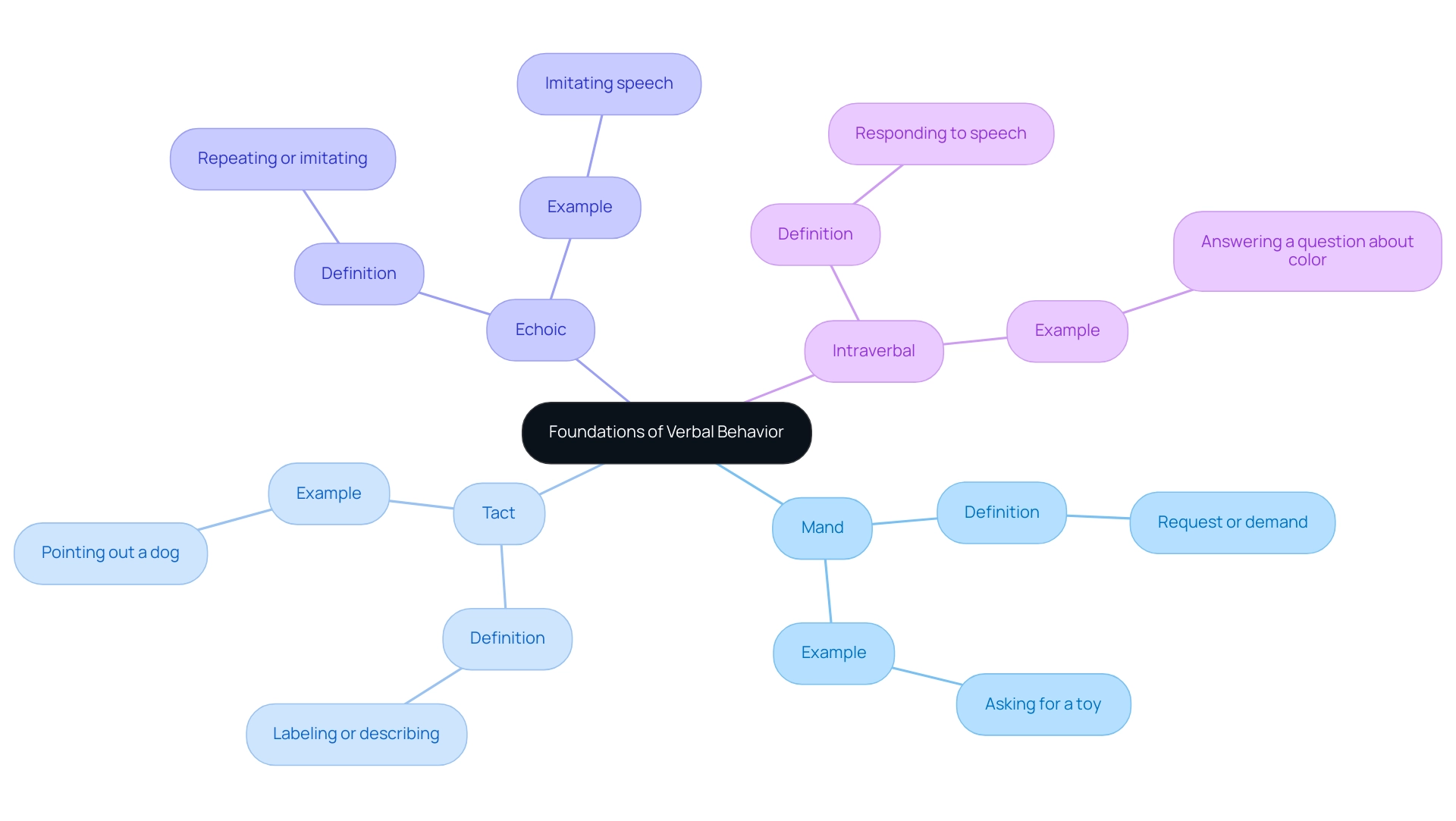 Each branch represents a type of verbal behavior, with colors differentiating between Mand, Tact, Echoic, and Intraverbal. Definitions and examples are provided as sub-branches.