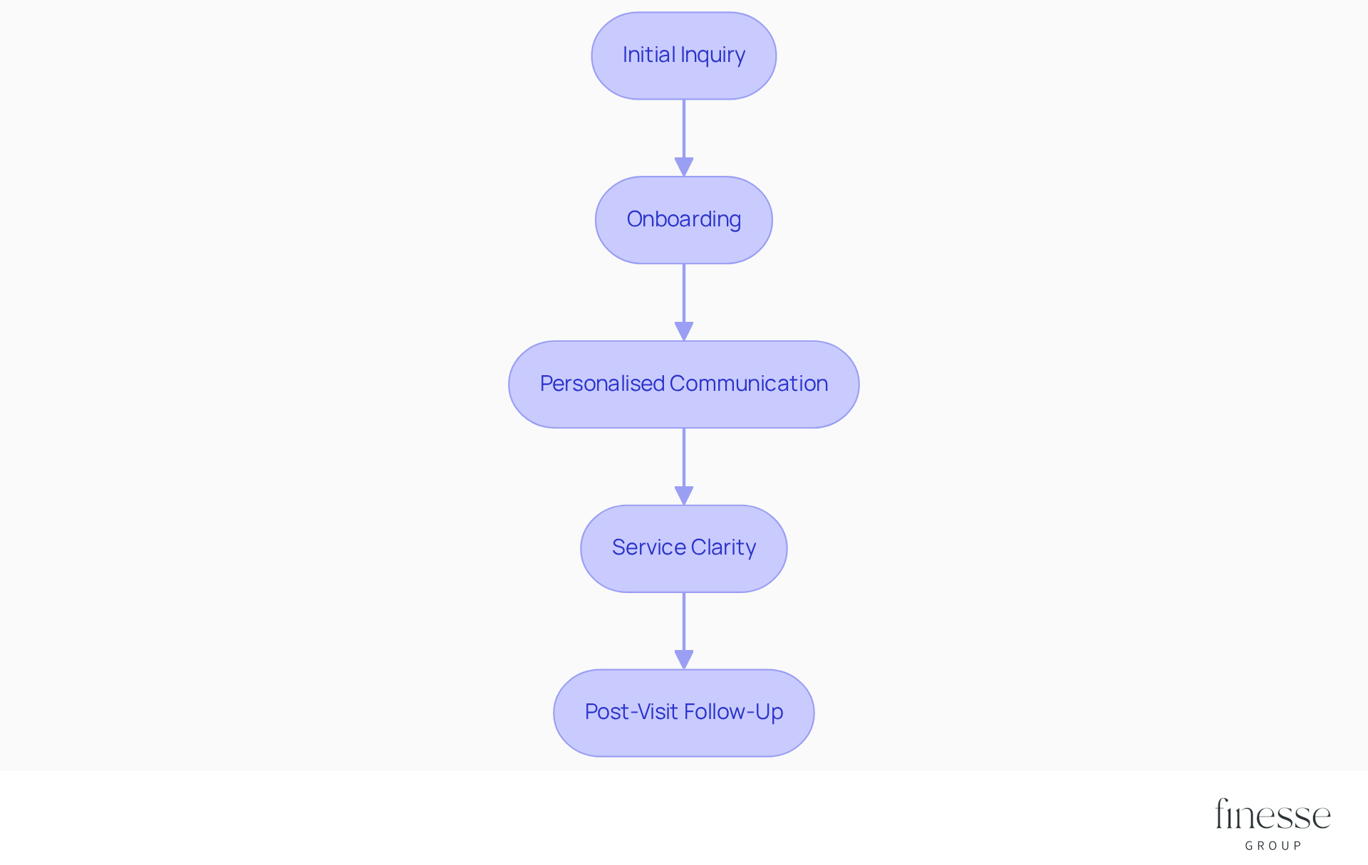 Each box represents a stage in the guest's experience, and the arrows show how they progress through the journey. The colors differentiate stages, helping to visualize the overall process and key expectations along the way.