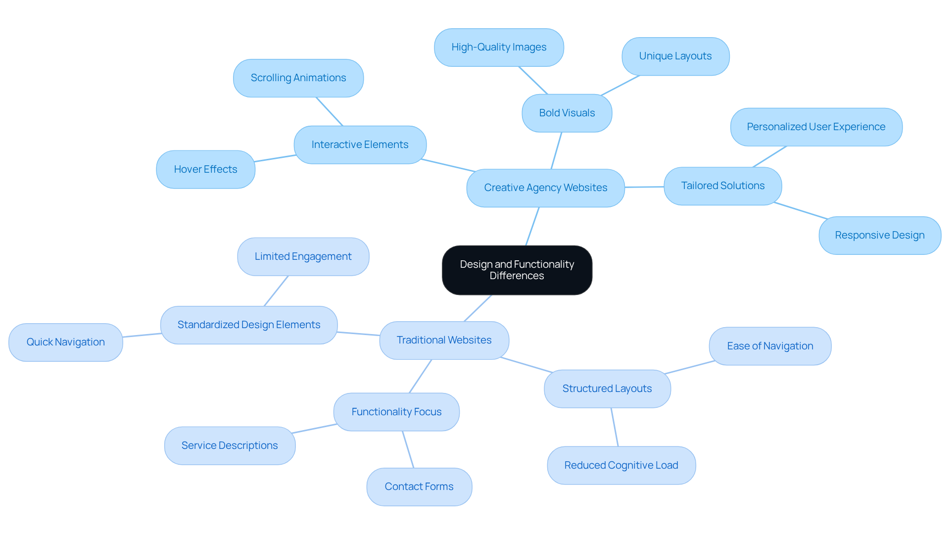 This mindmap illustrates the key differences between creative agency websites and traditional websites. Each branch represents a different aspect of design and functionality, helping you see how they relate to user engagement and overall effectiveness.