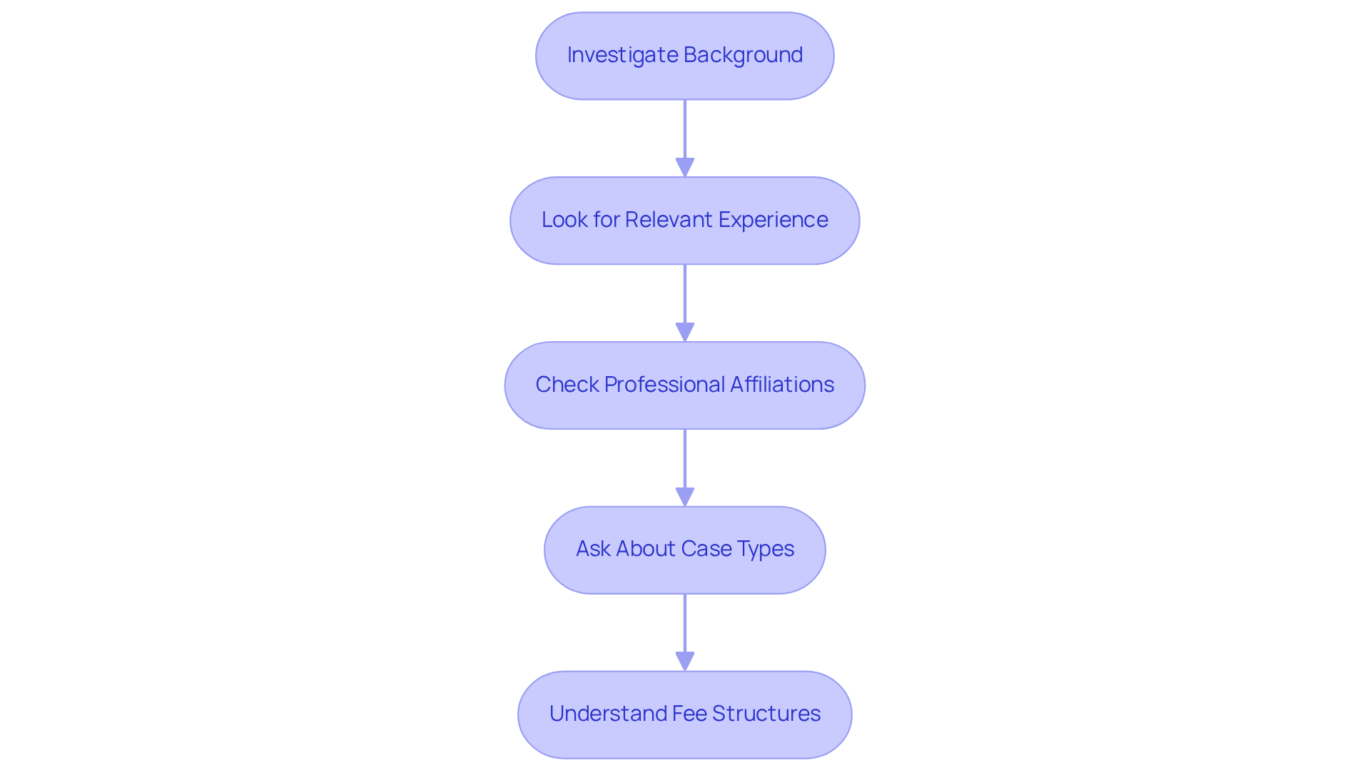 Each box represents a step in the process of finding the right lawyer. Follow the arrows to see how to evaluate their qualifications and make an informed choice.