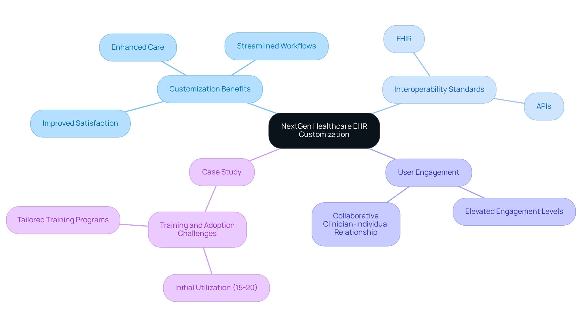 The central node represents customized EHR solutions. Branches illustrate the benefits and standards related to these solutions, showcasing how they impact healthcare practices and patient care.