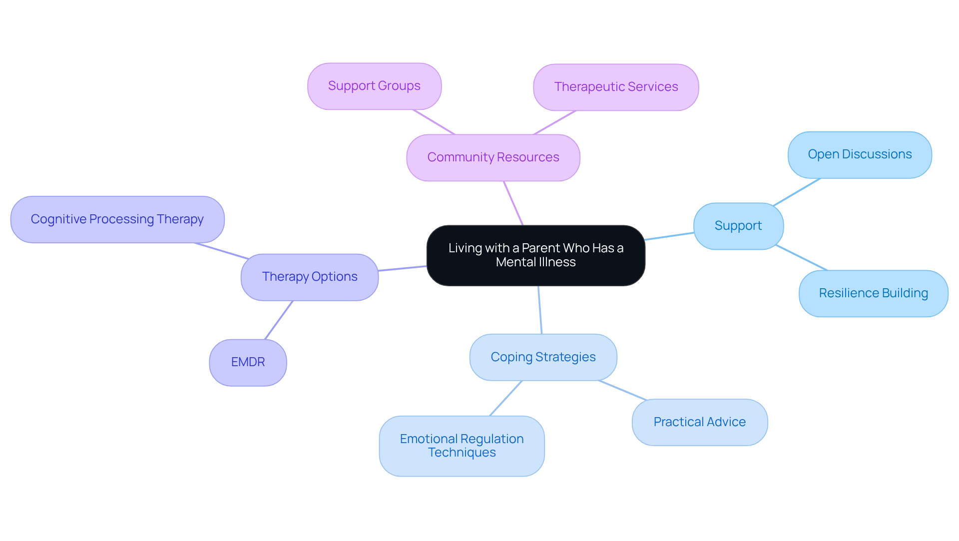 This mindmap illustrates the journey of teens living with a parent who has a mental illness. Start at the center with the main theme, then explore the branches to see how support, coping strategies, therapy options, and community resources connect and contribute to resilience and healing.