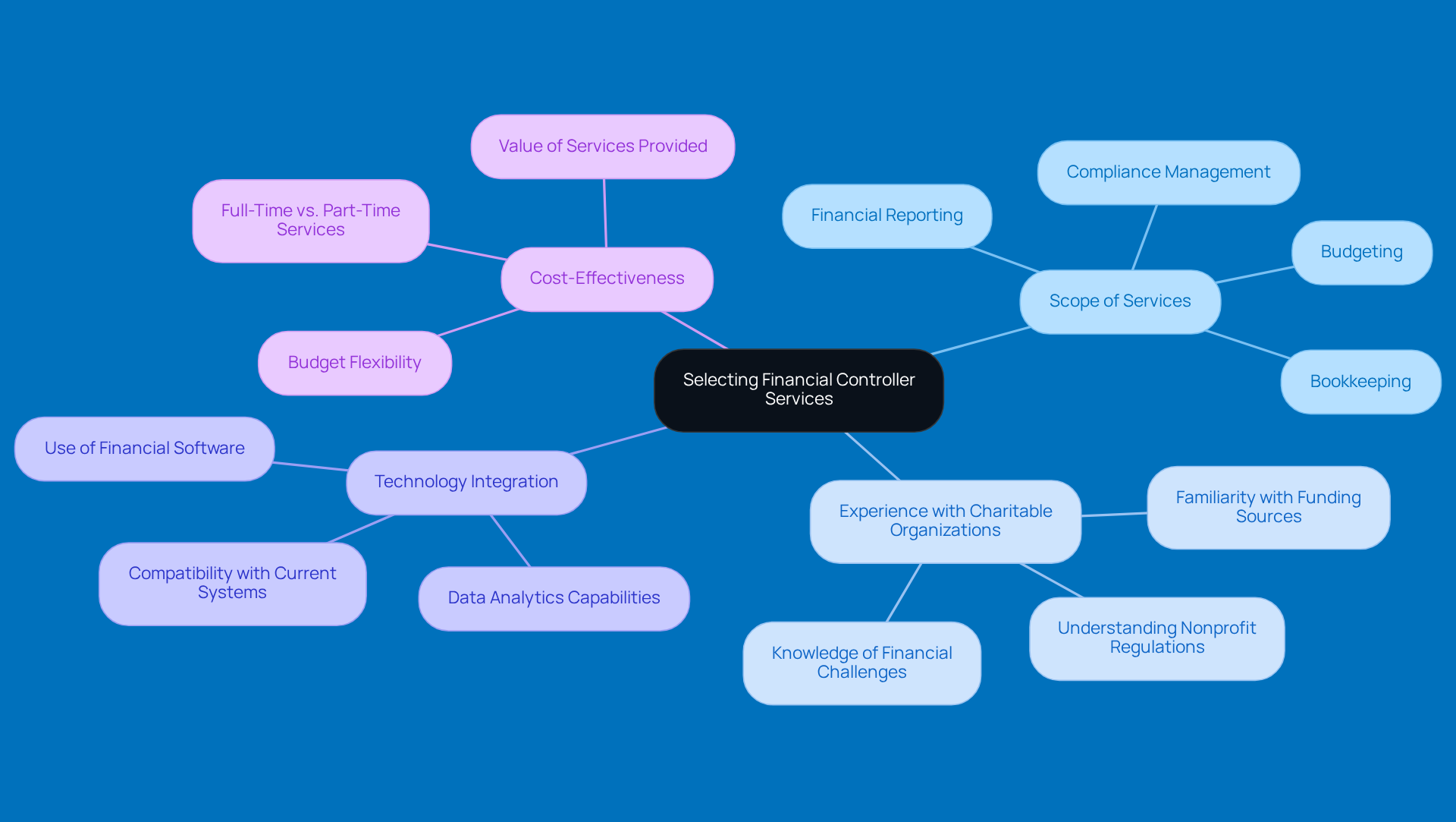 This mindmap helps you visualize the important factors to consider when choosing financial controller services for your nonprofit. Start at the center with the main topic, then follow the branches to explore each key area and its specific considerations.