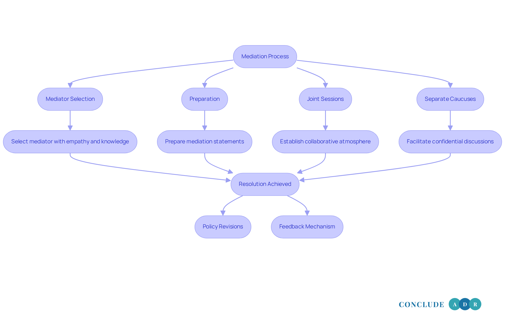 This flowchart outlines the mediation process stages. Follow the arrows to see how each step leads to the resolution of workplace disputes, ensuring a collaborative approach to policy changes.