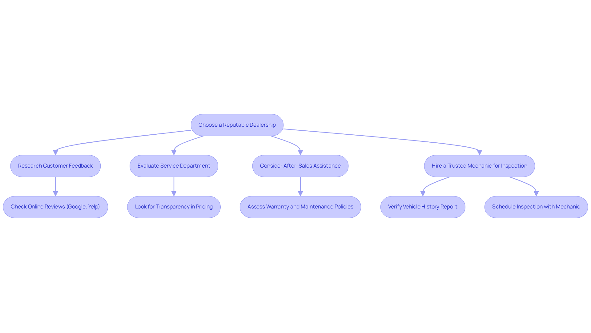 This flowchart guides you through the process of selecting a trustworthy dealership. Start at the top and follow the arrows to see each step you should take, from researching feedback to ensuring the vehicle's condition.