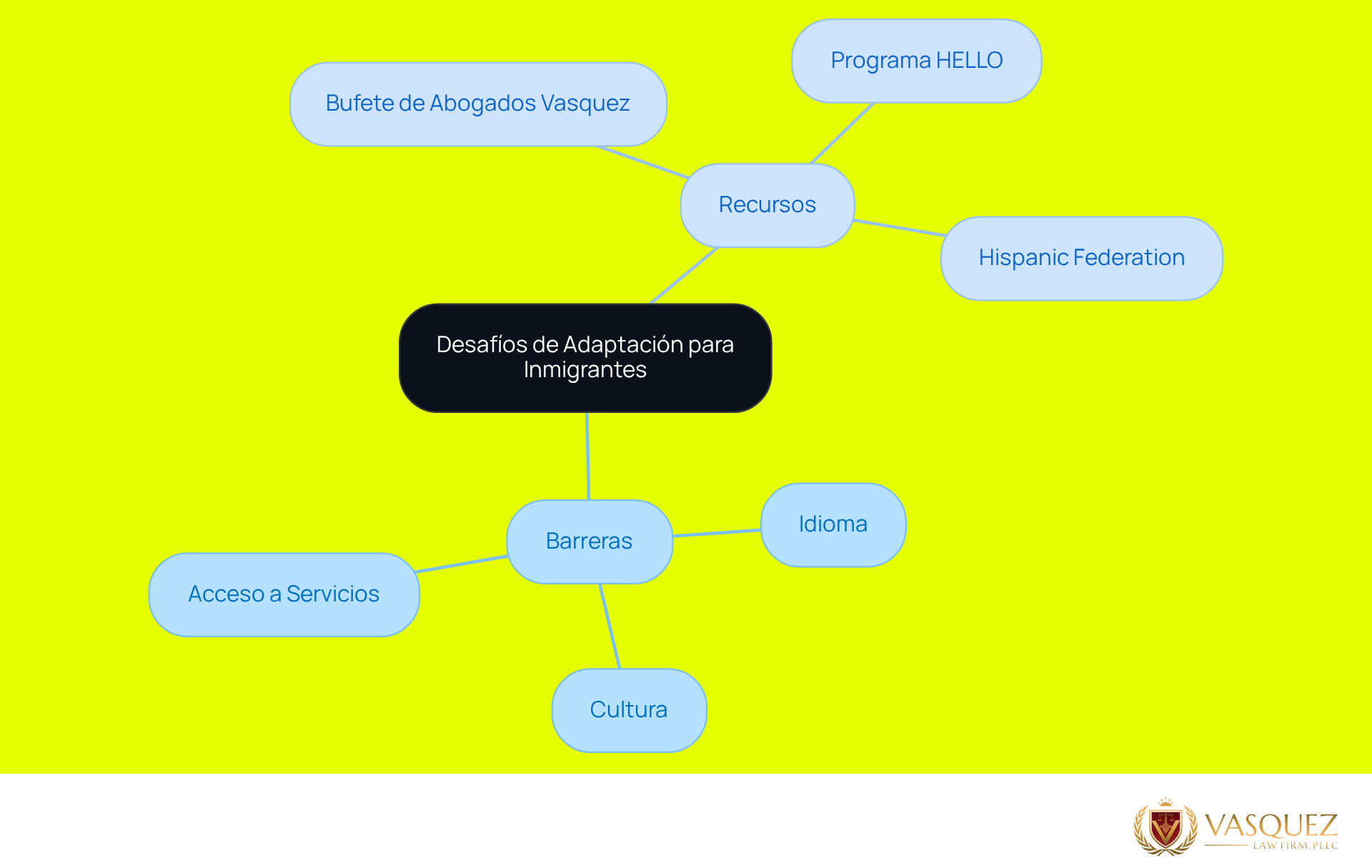 El nodo central representa el tema principal, mientras que las ramas muestran los desafíos y recursos. Cada color representa una categoría diferente, facilitando la comprensión de cómo se relacionan los conceptos. El nodo central representa el tema principal, mientras que las ramas muestran los desafíos y recursos. Cada color representa una categoría diferente, facilitando la comprensión de cómo se relacionan los conceptos.